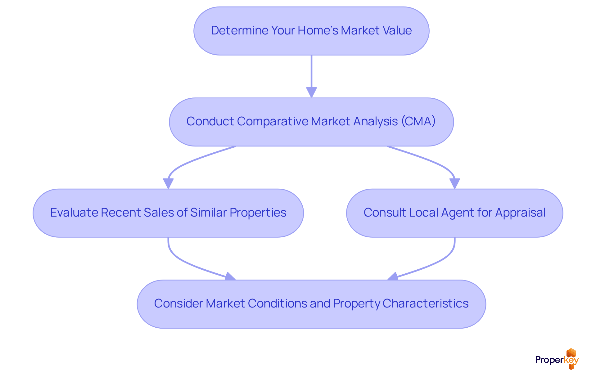 This flowchart guides you through the process of determining your home's market value. Start at the top and follow the arrows to see each step you should take, from conducting a comparative market analysis to consulting with a local agent.