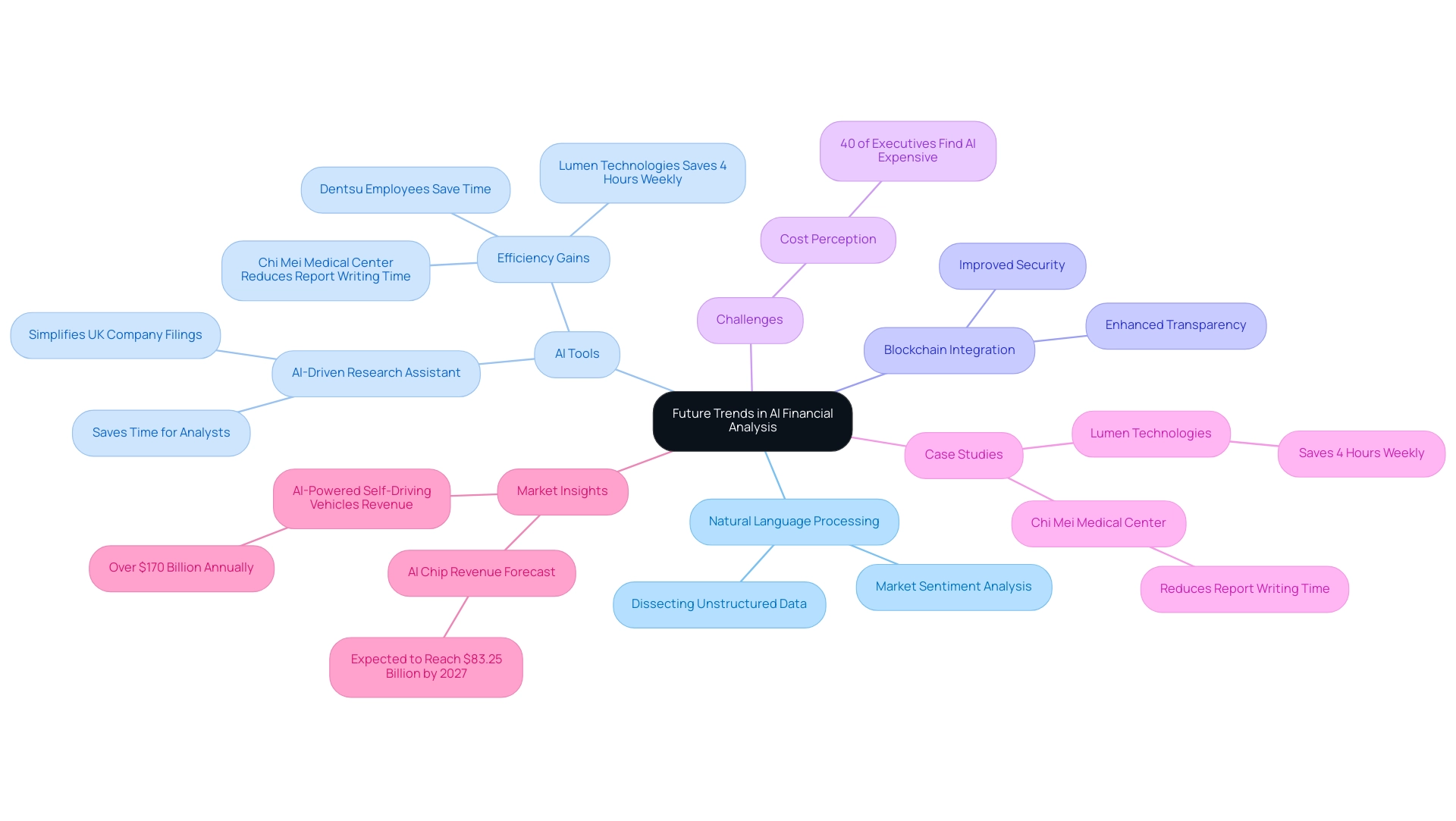 Each branch represents a key trend or theme in AI financial analysis, with sub-branches providing detailed insights or examples.