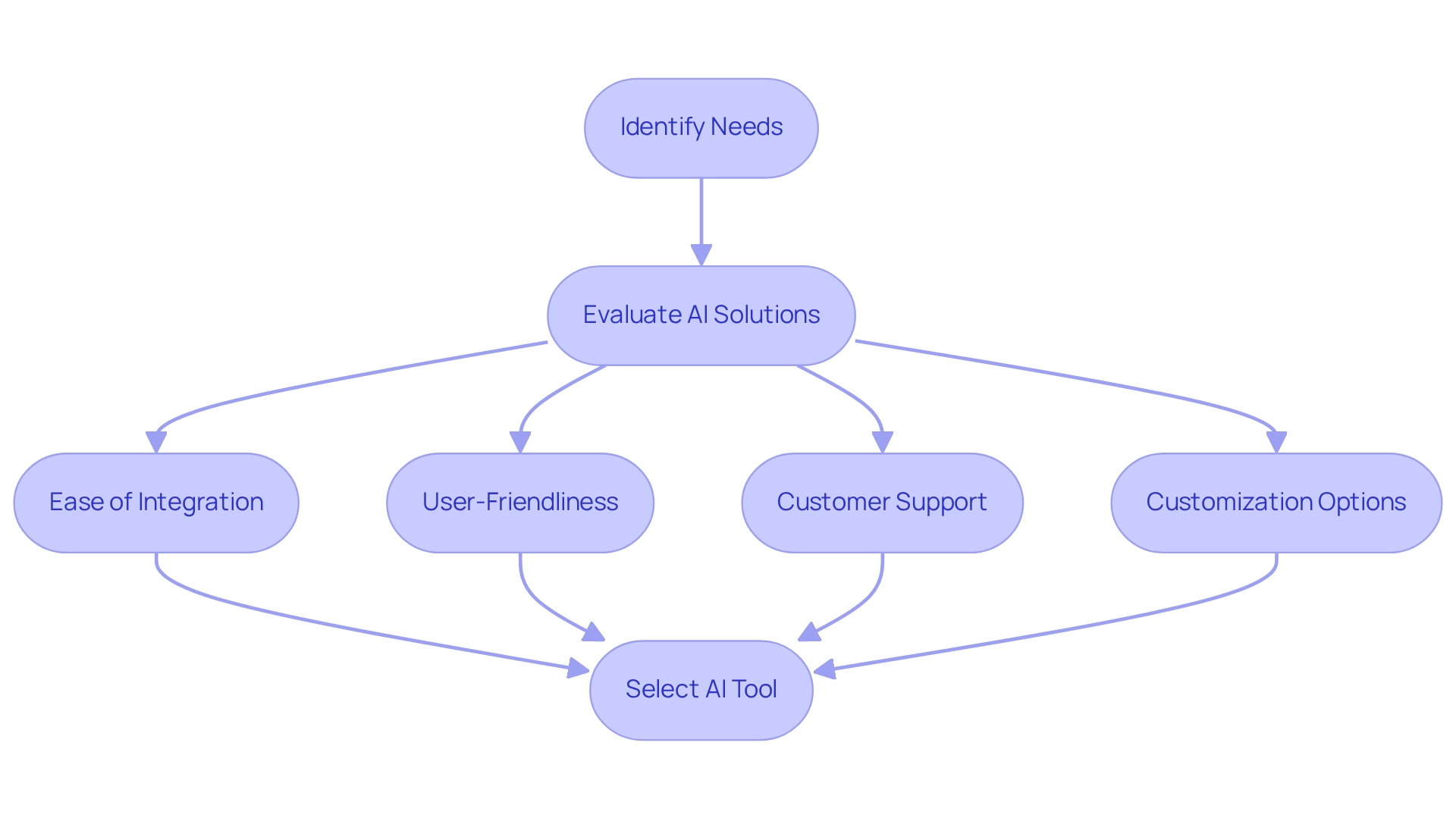 Each box represents a step in the selection process, and arrows indicate the flow from identifying needs to evaluating features and making a selection.