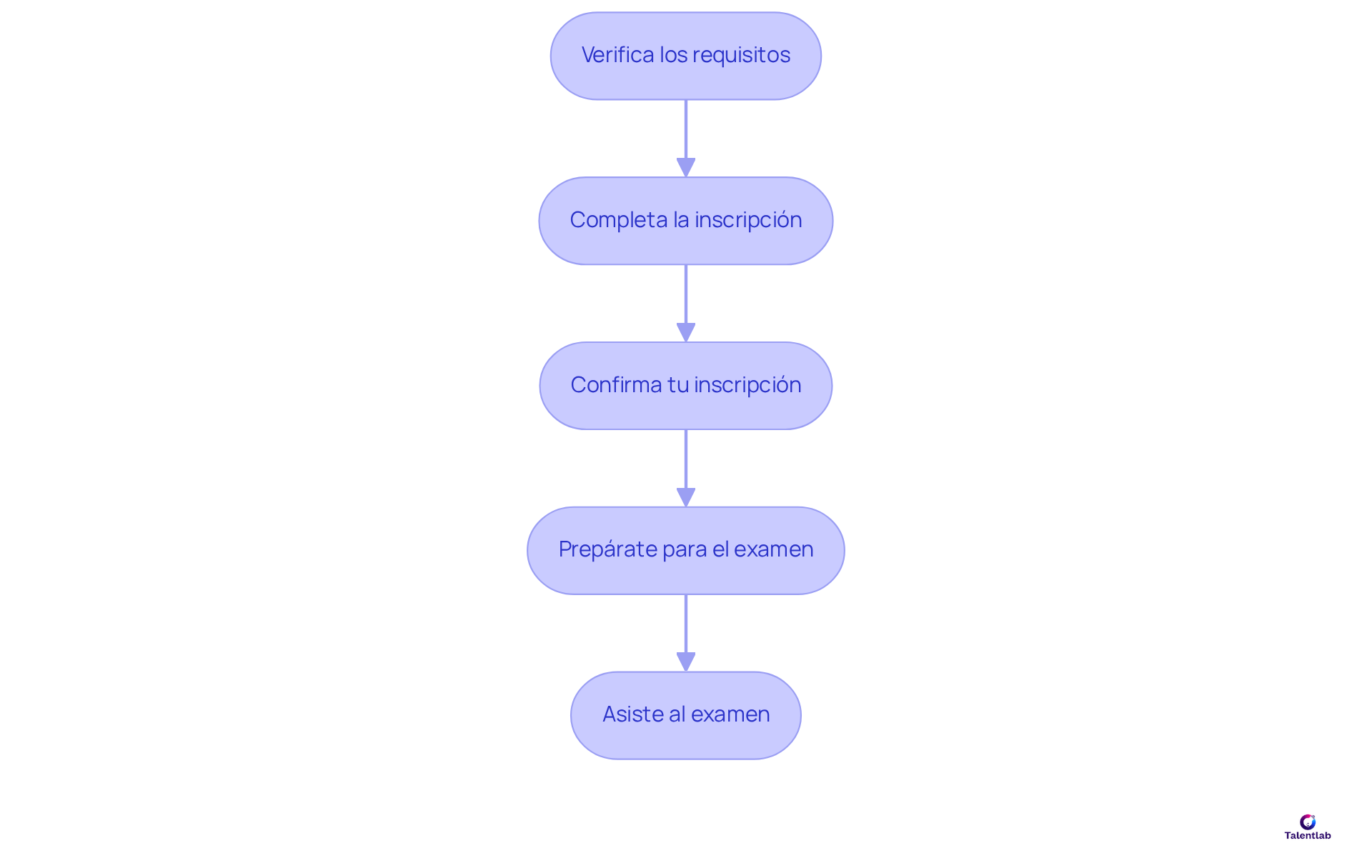 Cada caja representa un paso en el proceso de inscripción. Sigue las flechas para entender cómo avanzar de un paso al siguiente y asegúrate de completar cada uno para tener éxito.