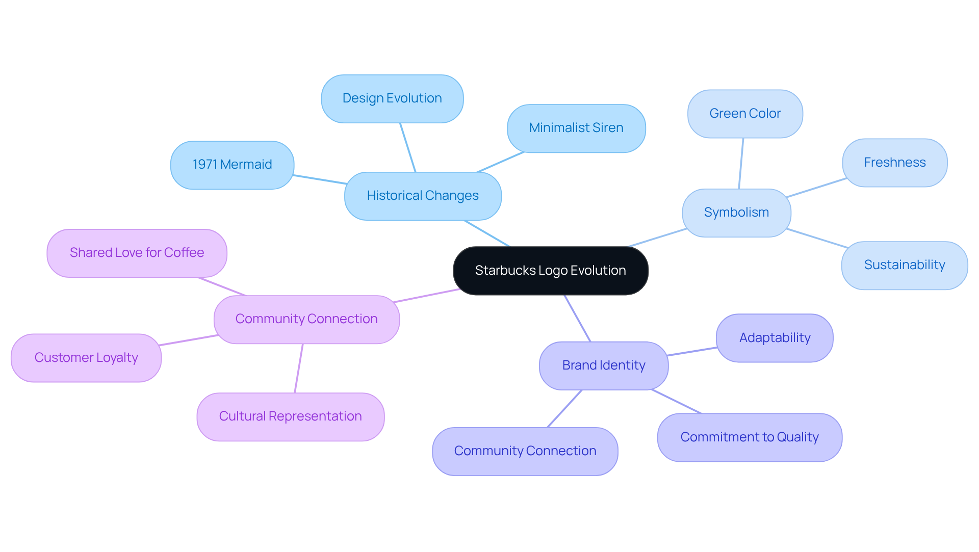 Start at the center with the logo's evolution, then explore how each branch represents different aspects of its design and meaning. Each color-coded branch helps you see the connections between the logo and Starbucks' values.