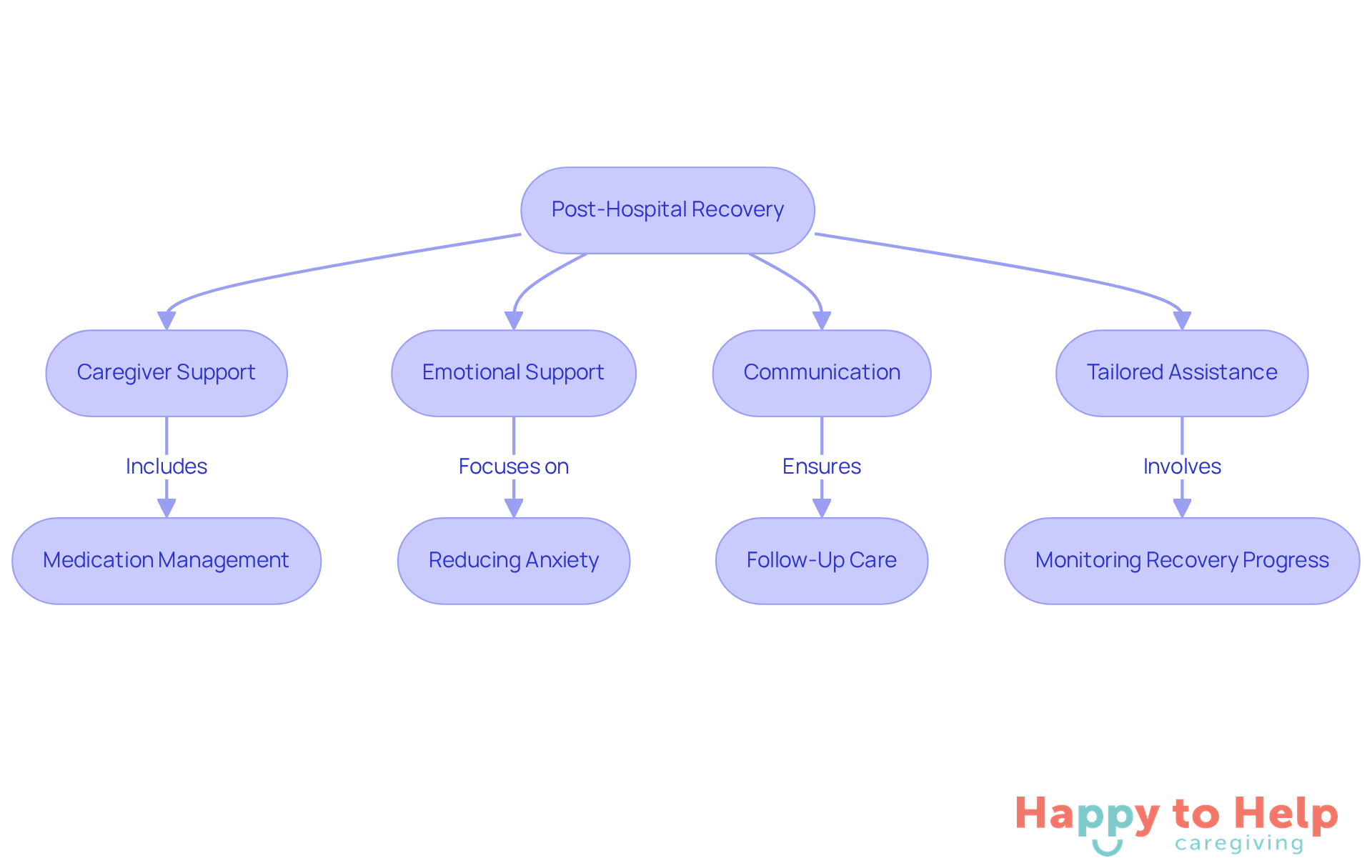 Each step in the flowchart represents a crucial part of the recovery process. Follow the arrows to see how caregiver support, emotional care, and communication work together to help seniors transition safely back home.