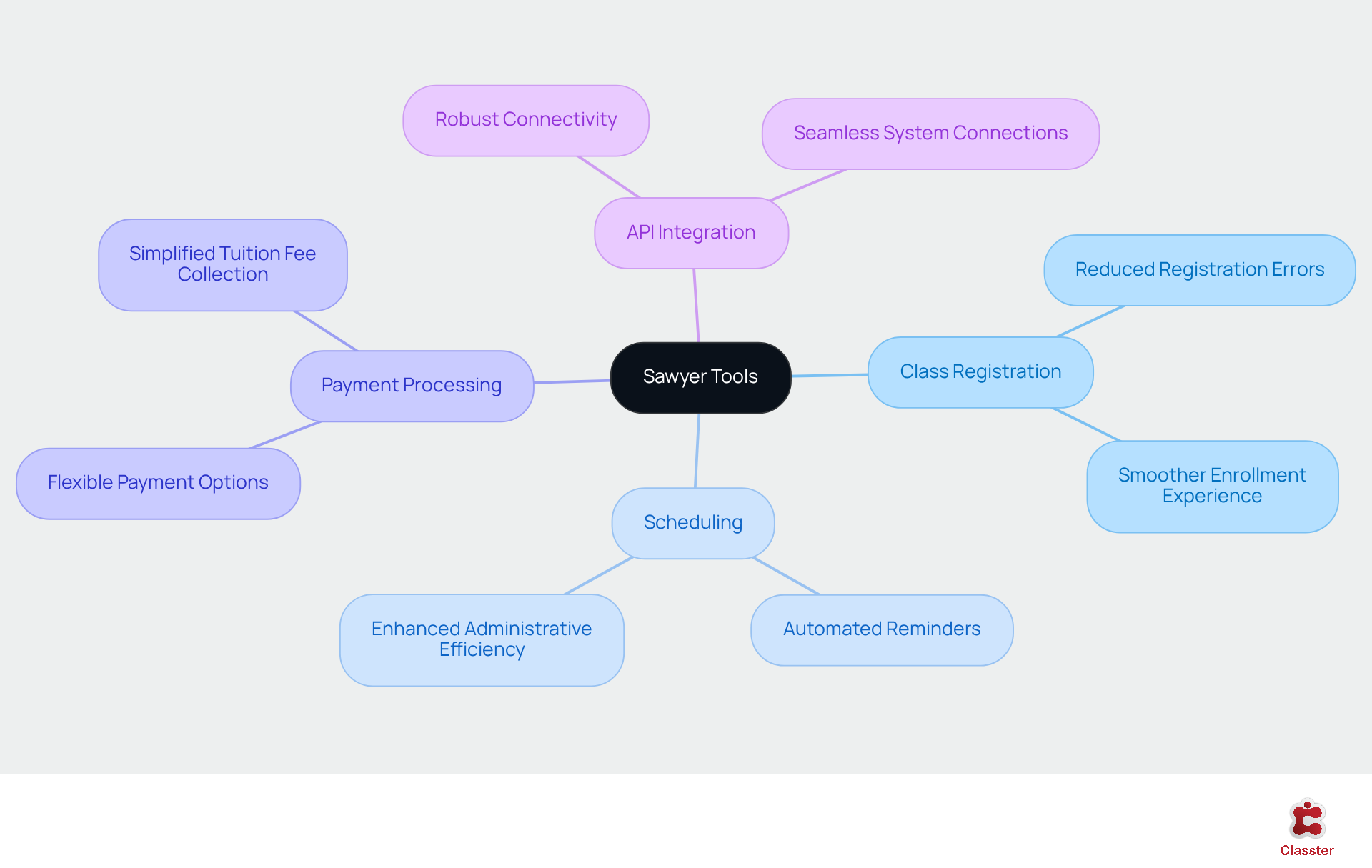 The central node represents Sawyer Tools, while the branches show its main features. Each sub-branch highlights specific benefits, illustrating how the platform improves administrative tasks in education.