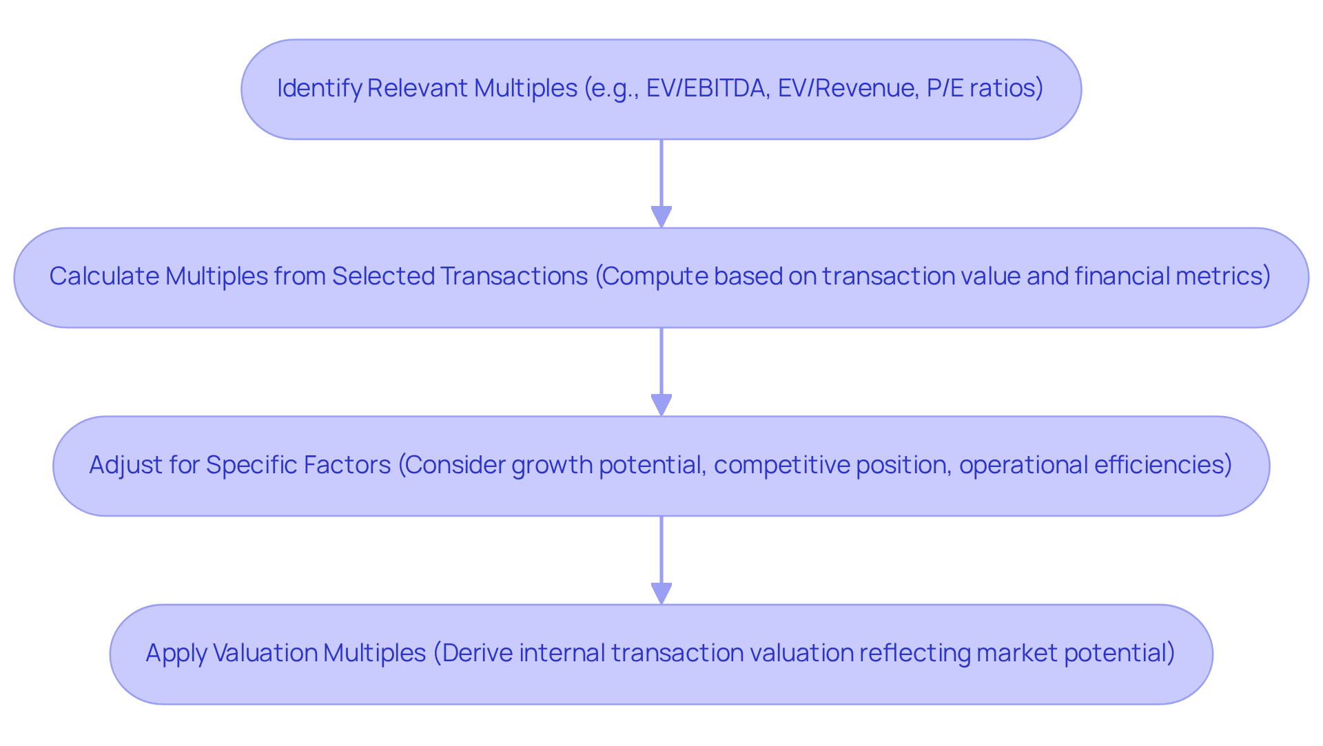 This flowchart outlines the process for determining and applying valuation multiples. Start at the top with identifying the relevant multiples, then follow the arrows down through calculating, adjusting, and finally applying those multiples to assess a company's worth. This flowchart outlines the process for determining and applying valuation multiples. Start at the top with identifying the relevant multiples, then follow the arrows down through calculating, adjusting, and finally applying those multiples to assess a company's worth.