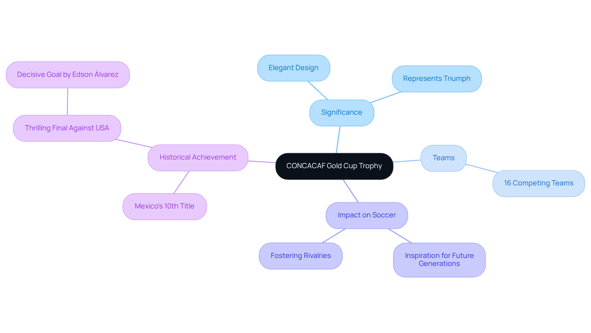 The central node represents the trophy, while branches show its significance, the teams involved, its impact on soccer, and a notable historical achievement. Each branch helps illustrate how the trophy connects to broader themes in the sport. The central node represents the trophy, while branches show its significance, the teams involved, its impact on soccer, and a notable historical achievement. Each branch helps illustrate how the trophy connects to broader themes in the sport.