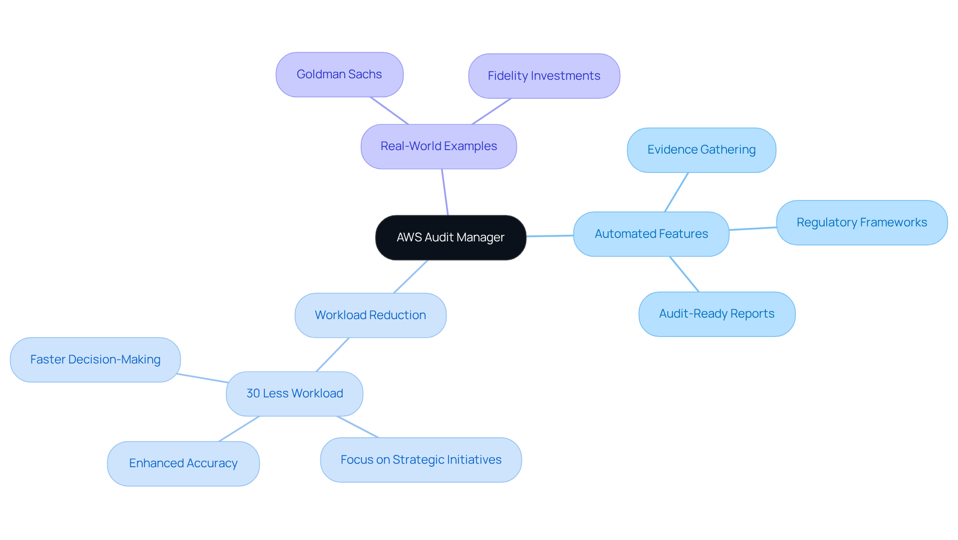 Start at the center with AWS Audit Manager and explore the branches to discover its features, the impact on IT workload, and the success stories of notable companies.