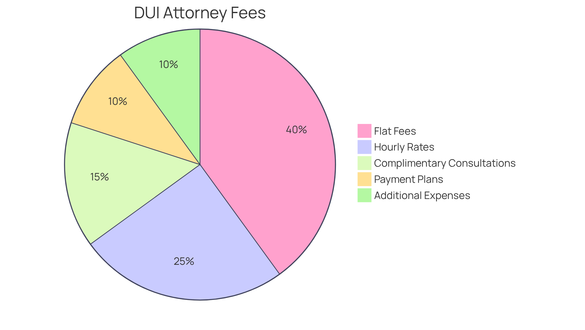 Each slice of the pie represents a different type of fee or payment option when hiring a DUI defense attorney. The larger the slice, the more common or significant that fee type is in the overall cost structure. This helps you see how different costs can affect your budget.