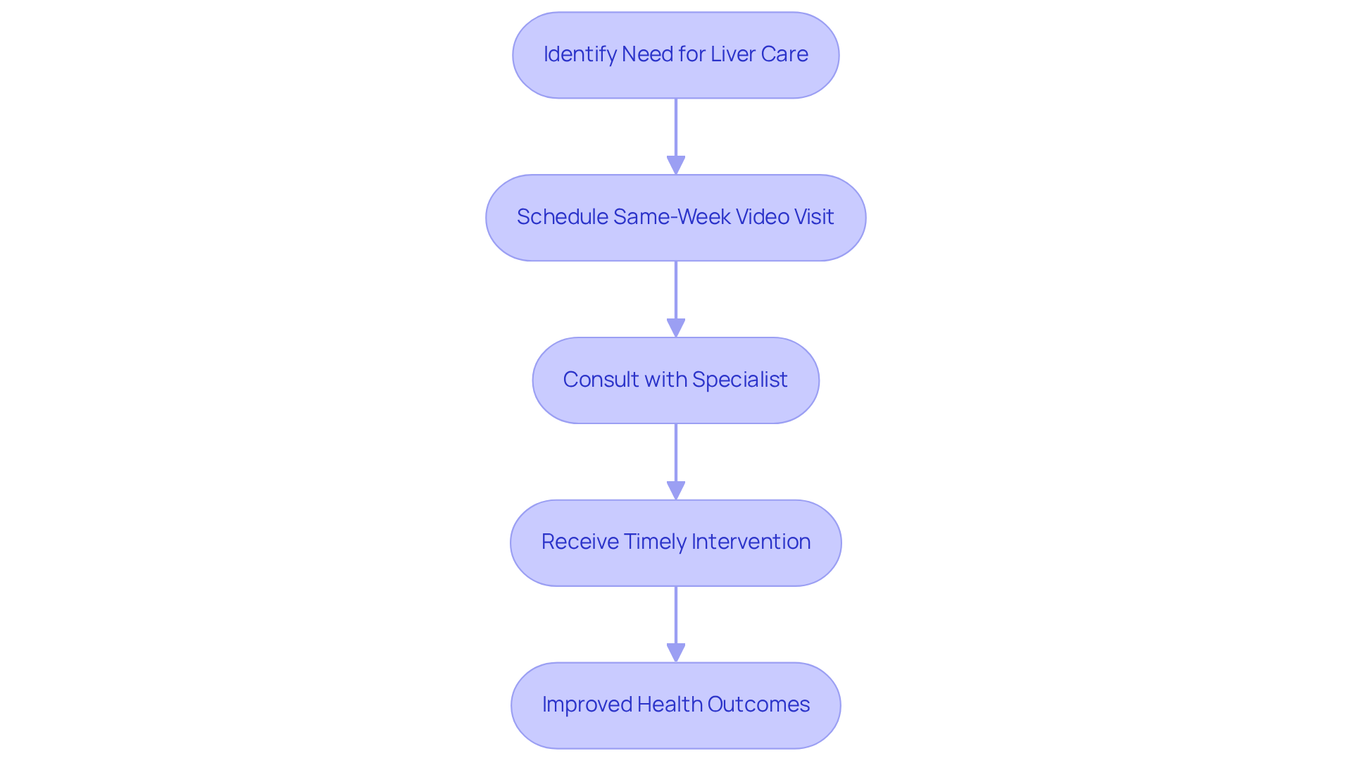 Follow the arrows to see how you can access liver care quickly. Each step shows what you need to do and how it leads to better health outcomes.