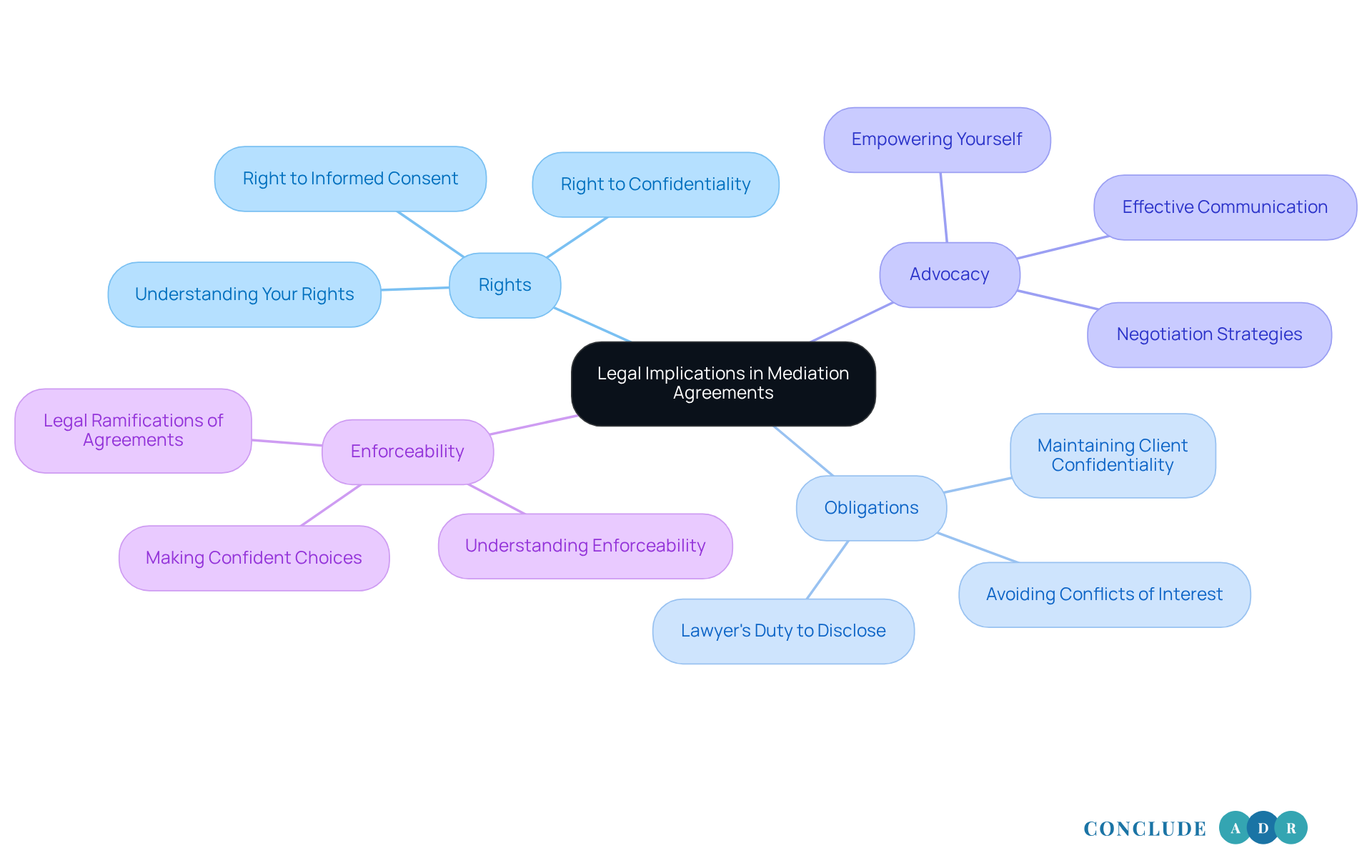 The center represents the main topic. Each branch shows a related aspect of understanding your rights in mediation, helping you see how they connect and contribute to your confidence during negotiations.