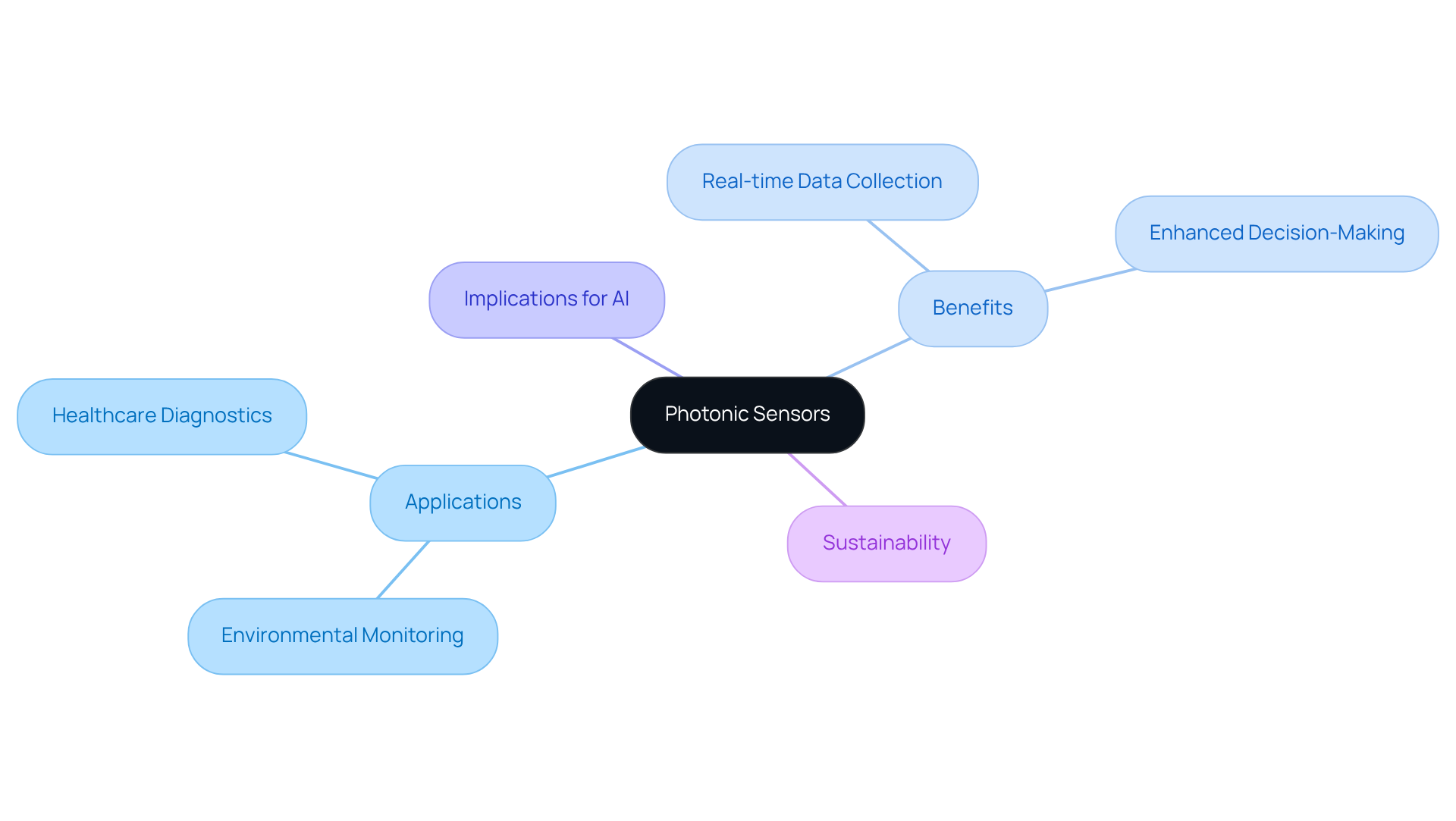 The central node represents photonic sensors, while the branches and sub-branches show their applications and benefits — follow the lines to see how these concepts connect and contribute to smart technologies.