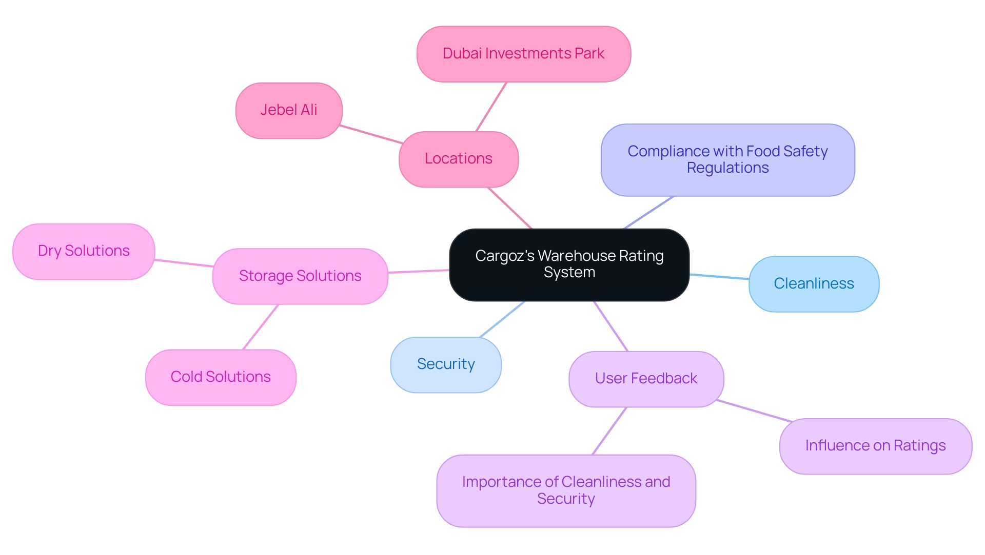 Each branch represents a key aspect of the warehouse rating system, with colors differentiating between factors, solutions, and locations.