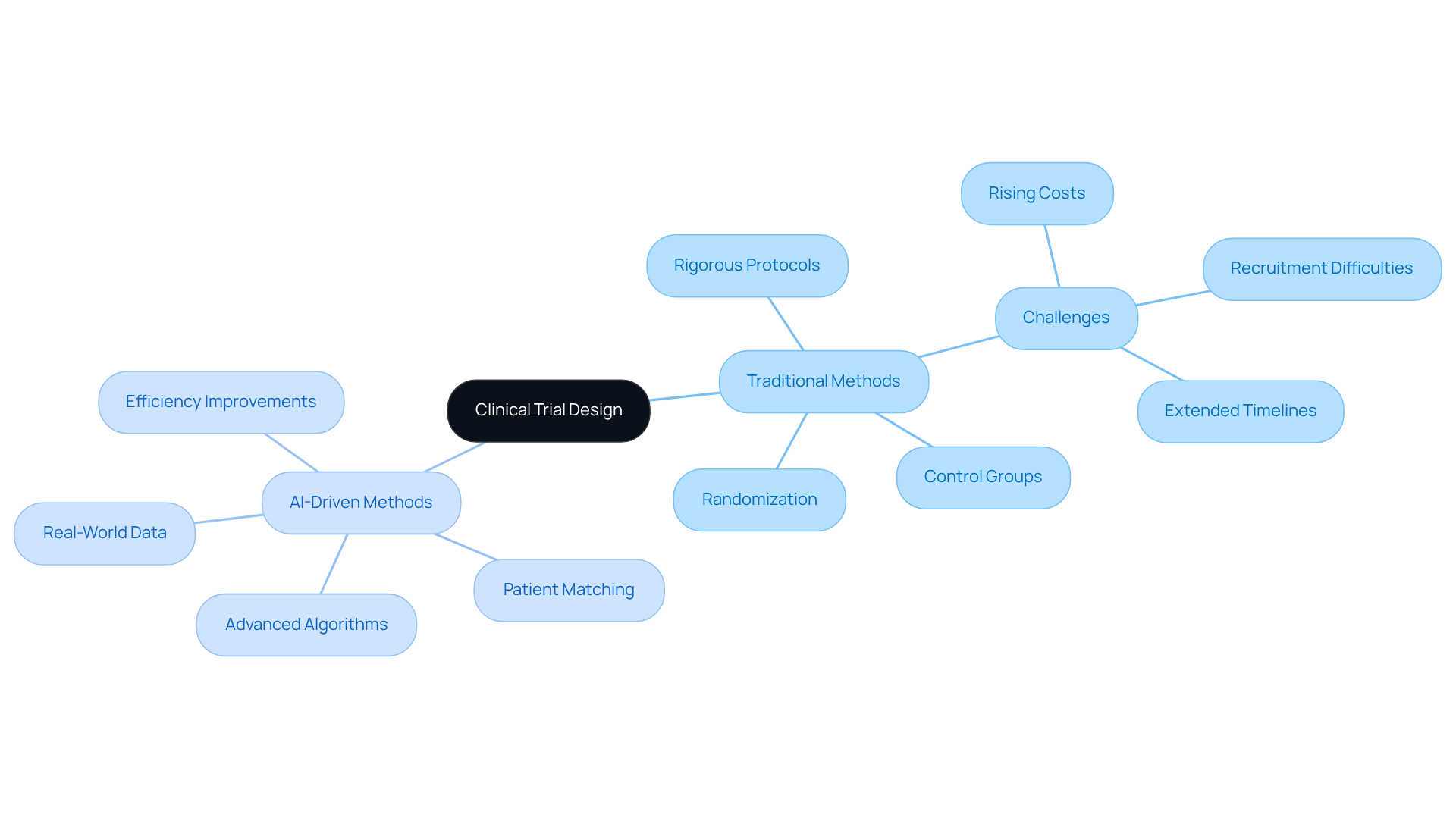 This mindmap shows the two main approaches to clinical trial design: traditional methods and AI-driven methods. Each branch highlights key features and challenges, helping you understand how they compare and the benefits of integrating AI into clinical research.