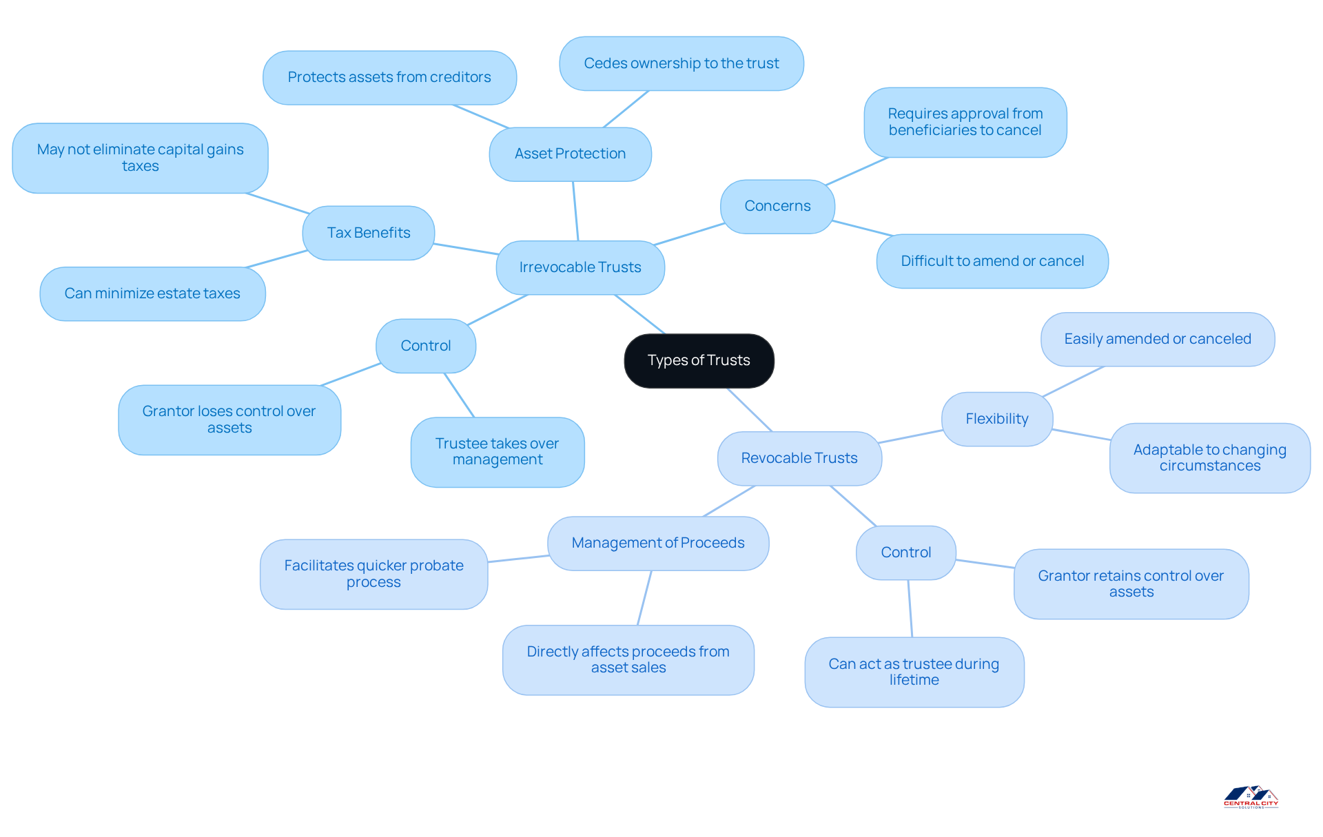 The central node represents the topic, while the branches and sub-branches highlight key differences and characteristics of each trust type. Follow the branches to explore specific features and concerns related to irrevocable and revocable trusts. The central node represents the topic, while the branches and sub-branches highlight key differences and characteristics of each trust type. Follow the branches to explore specific features and concerns related to irrevocable and revocable trusts.