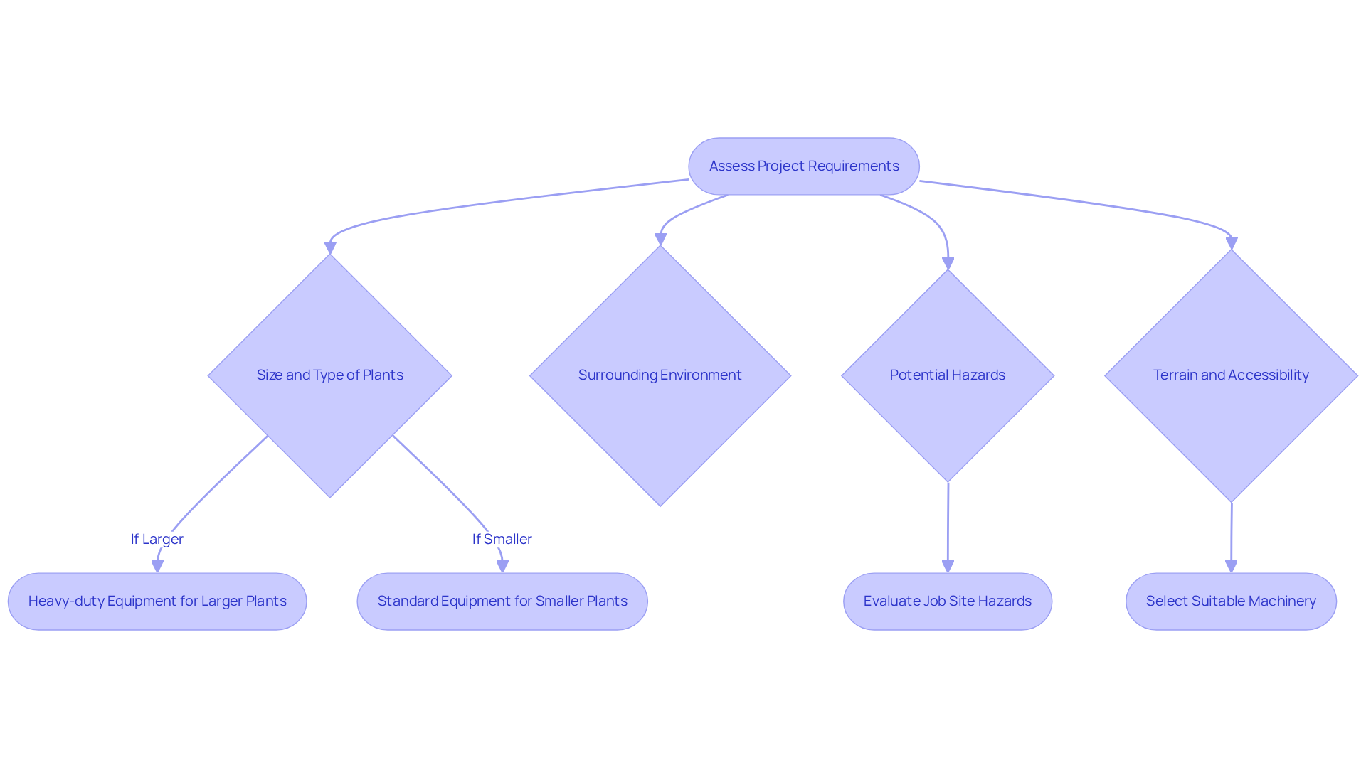 Follow the arrows to see how each evaluation step connects. Each box represents a factor to consider before starting the project, ensuring safety and efficiency in tree removal.