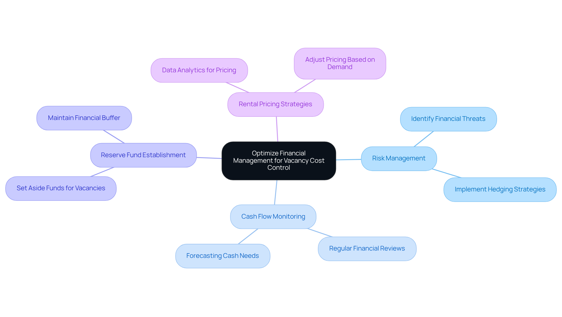 The central node represents the main focus of financial management for vacancy costs. Each branch shows a key strategy, and the sub-branches provide specific actions or considerations related to that strategy.