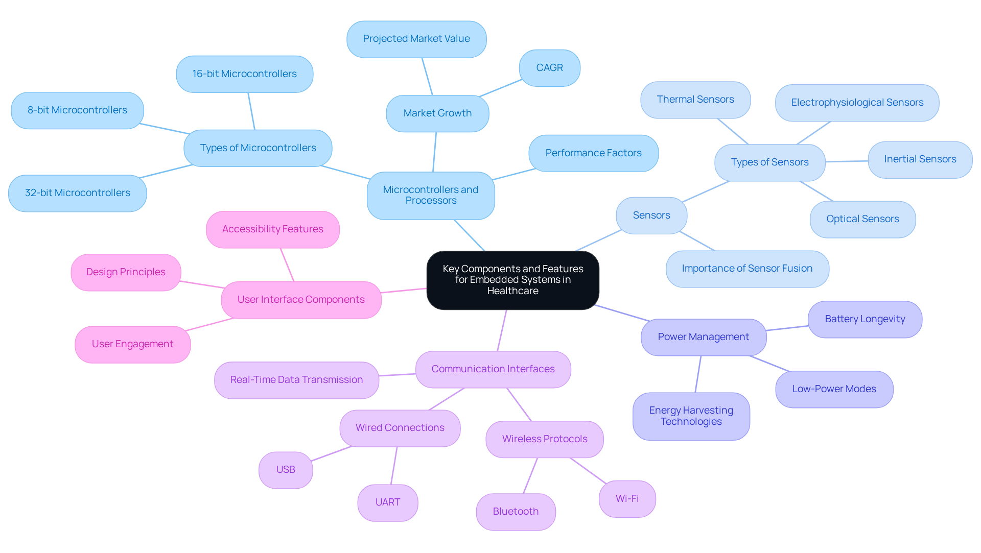 This mindmap illustrates the essential components for designing embedded systems in healthcare. Start at the center with the main theme, then explore each branch to see the specific components and their importance in enhancing functionality and patient care. This mindmap illustrates the essential components for designing embedded systems in healthcare. Start at the center with the main theme, then explore each branch to see the specific components and their importance in enhancing functionality and patient care.