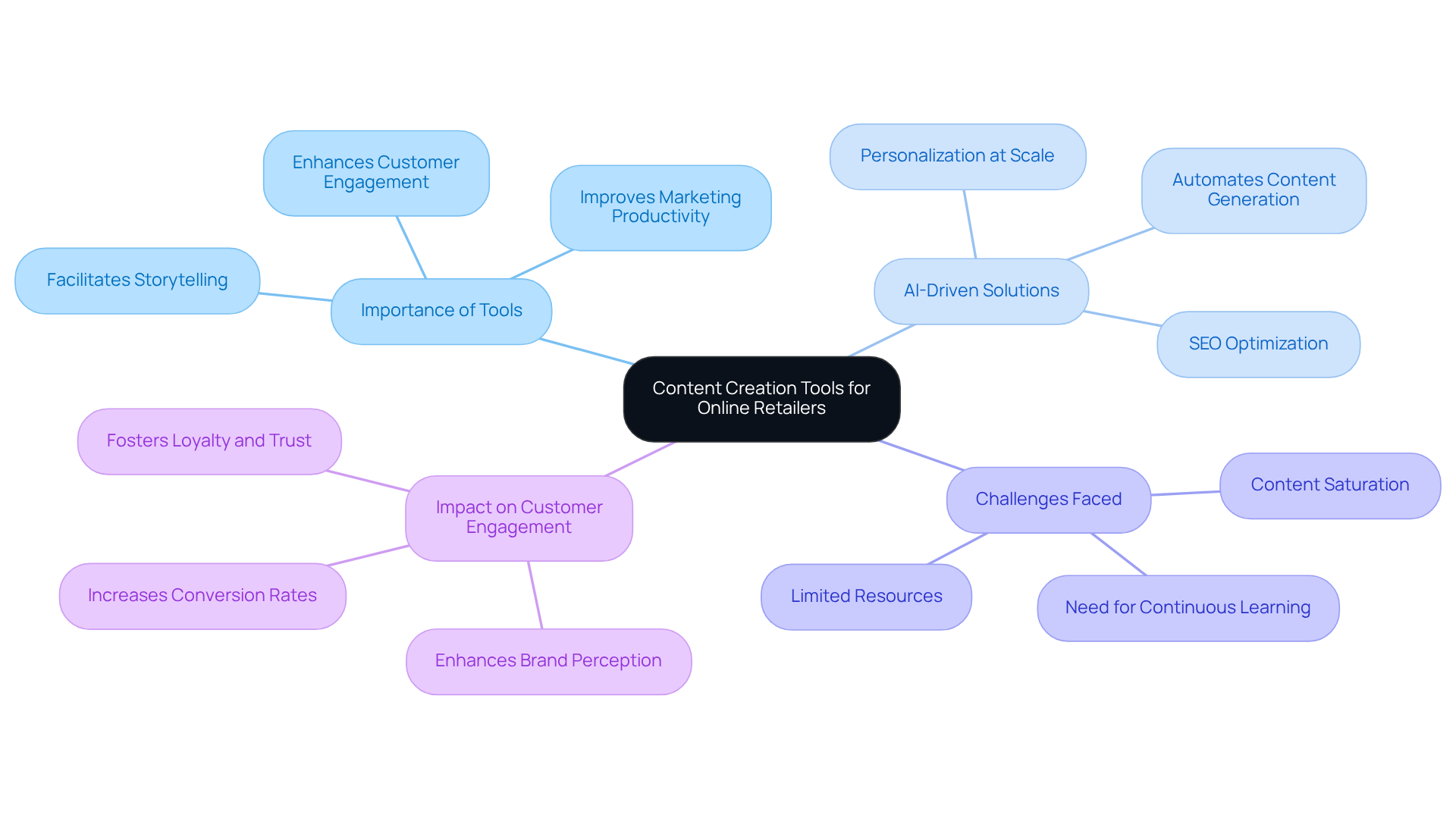 The central node represents the main topic, while the branches show different aspects of content creation tools. Each color-coded branch helps you see how these aspects connect to the overall theme, making it easier to understand the importance and challenges of using these tools.