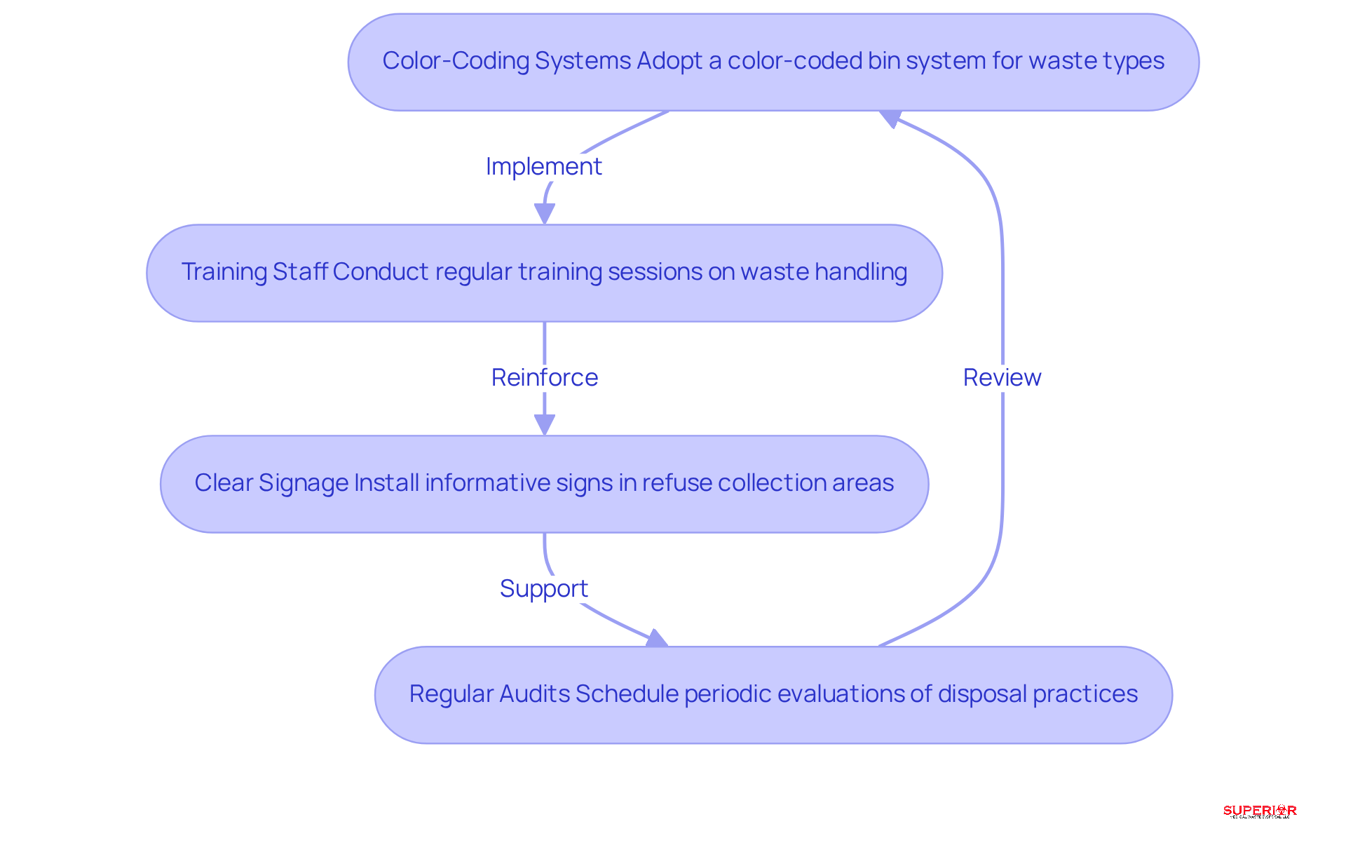 Each box represents a strategy for improving waste management. Follow the arrows to see how these strategies connect and contribute to better clinical waste handling.