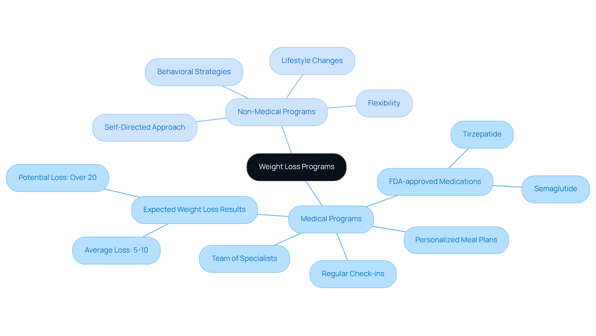 The central node represents the overall topic of weight loss programs. The branches show the two main types of programs, with further details about their features and expected outcomes. This layout helps you see the differences and similarities at a glance.