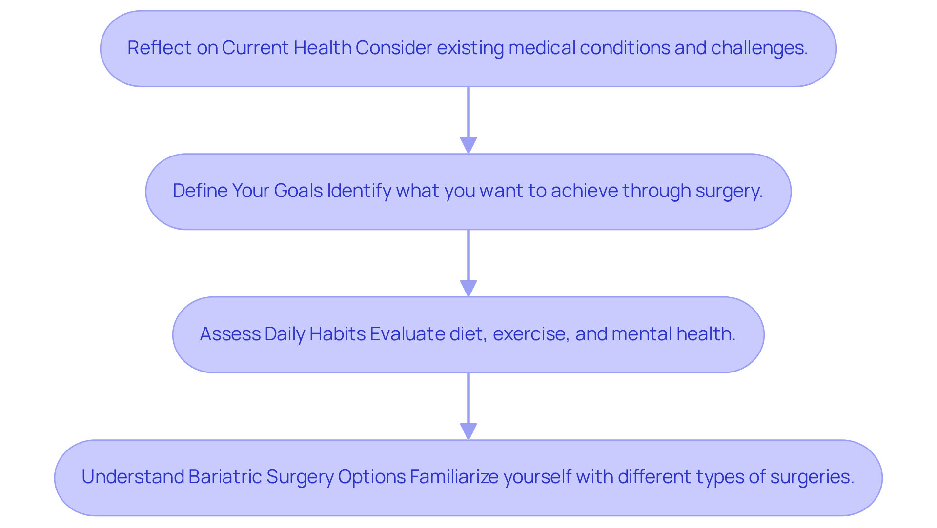 This flowchart guides you through the essential steps to prepare for your weight loss journey. Start at the top and follow the arrows down to see what you need to reflect on and consider before undergoing bariatric surgery.