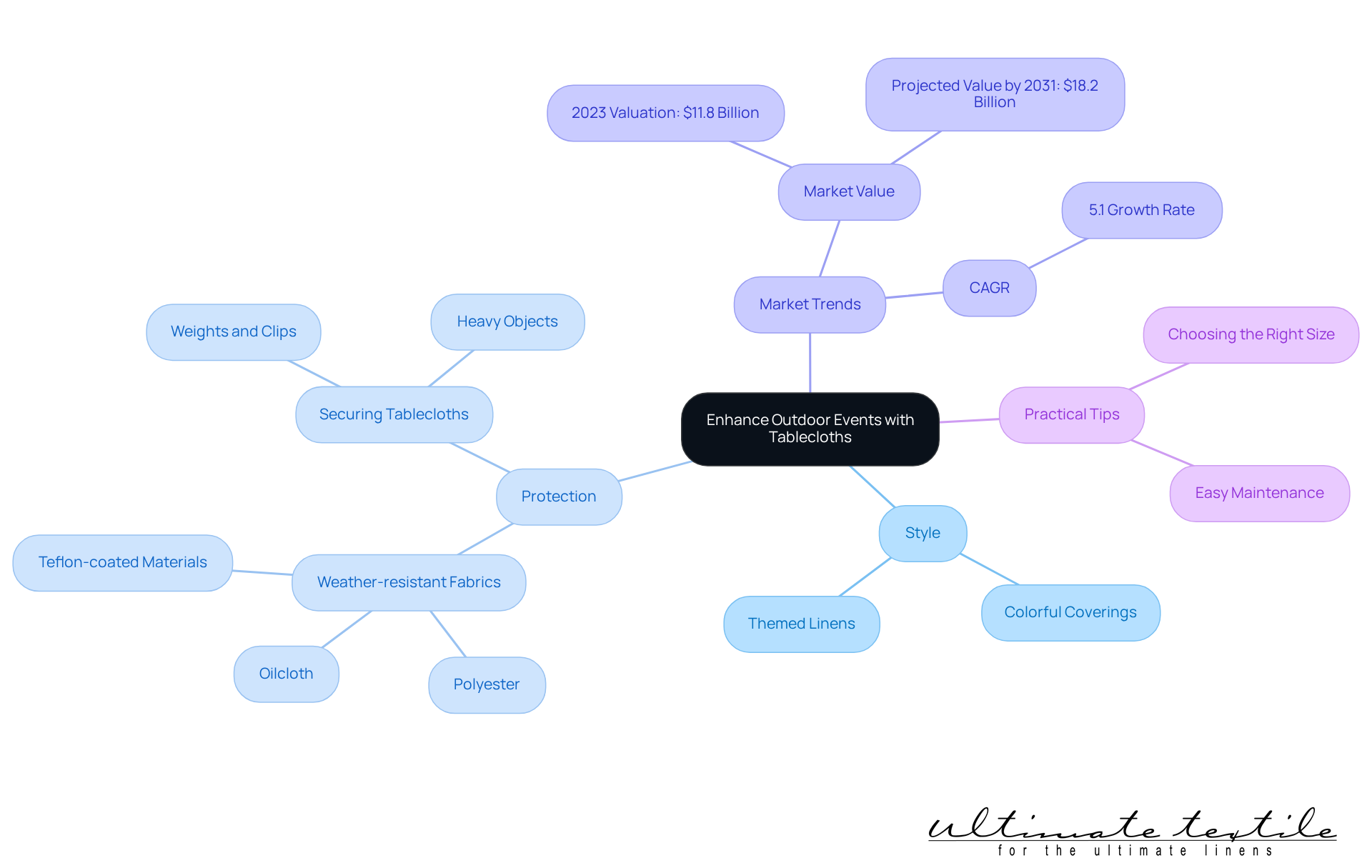 The center represents the main idea of enhancing events with tablecloths, while branches illustrate different aspects like market data, styles, and protection methods. Follow the branches to explore how each element contributes to successful outdoor planning. The center represents the main idea of enhancing events with tablecloths, while branches illustrate different aspects like market data, styles, and protection methods. Follow the branches to explore how each element contributes to successful outdoor planning.