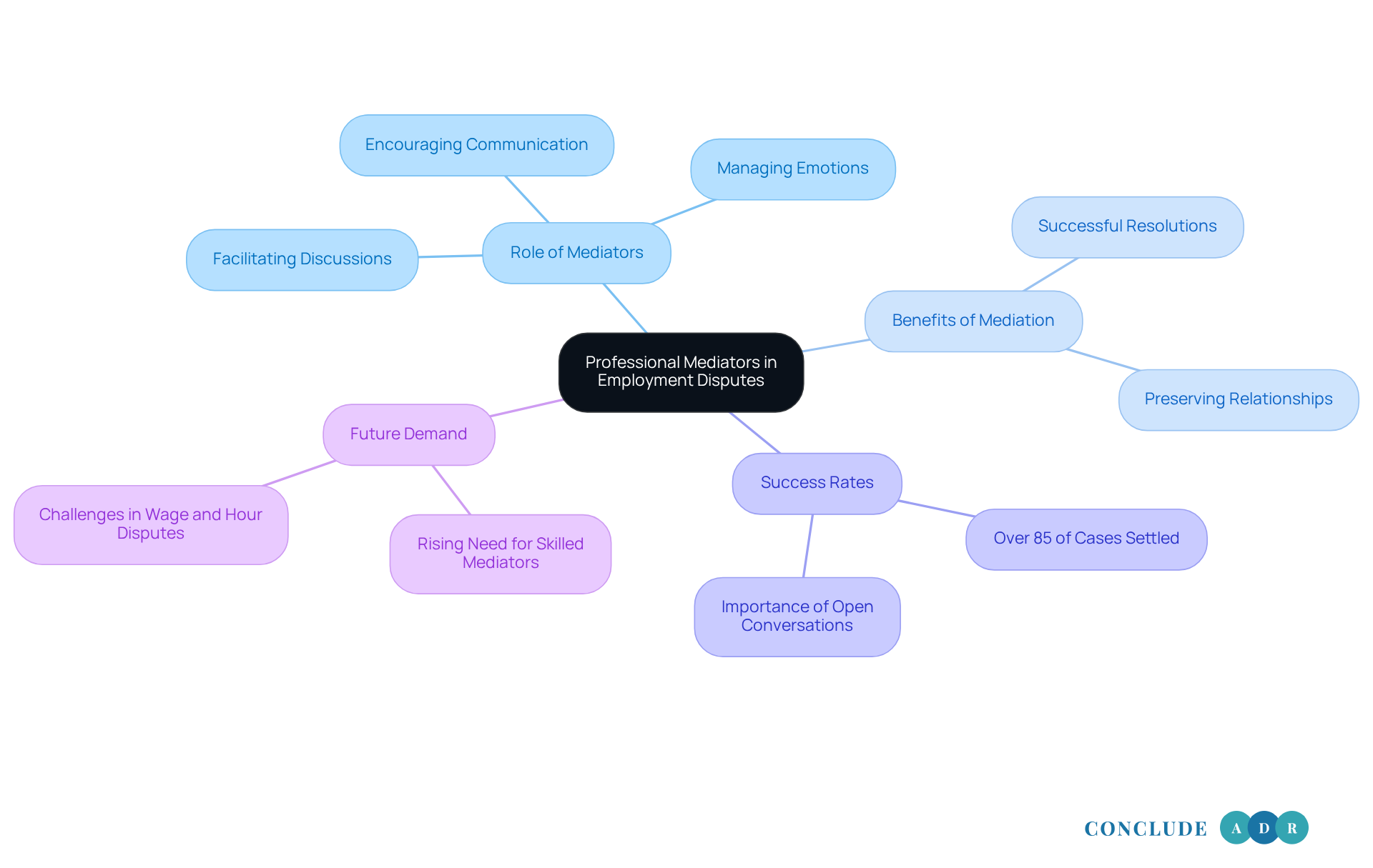 The central node represents the main topic of mediation in employment disputes. Each branch highlights a key aspect of mediation, showing how they contribute to successful conflict resolution. The central node represents the main topic of mediation in employment disputes. Each branch highlights a key aspect of mediation, showing how they contribute to successful conflict resolution.