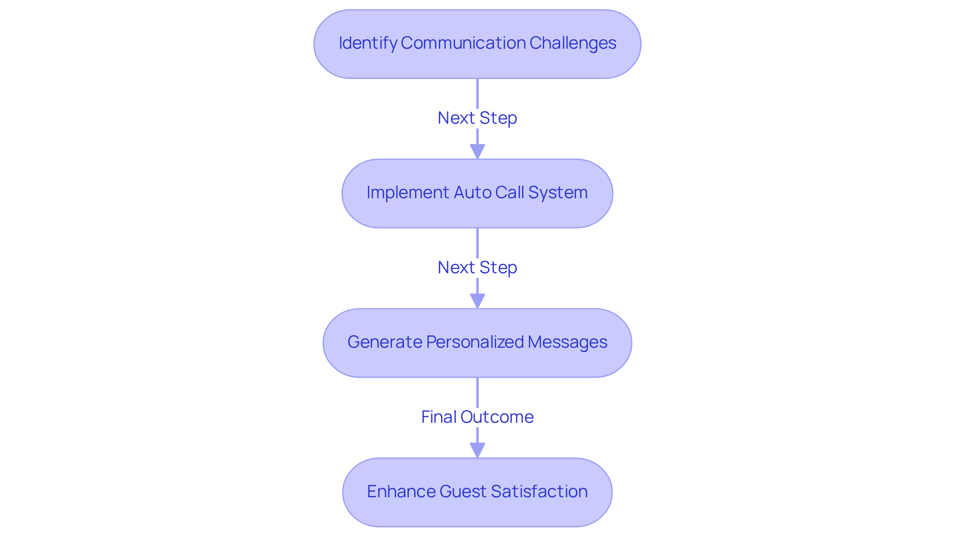 Each step in the flowchart shows how hotel managers can improve communication with guests. Follow the arrows to see how each action leads to better guest experiences. Each step in the flowchart shows how hotel managers can improve communication with guests. Follow the arrows to see how each action leads to better guest experiences.