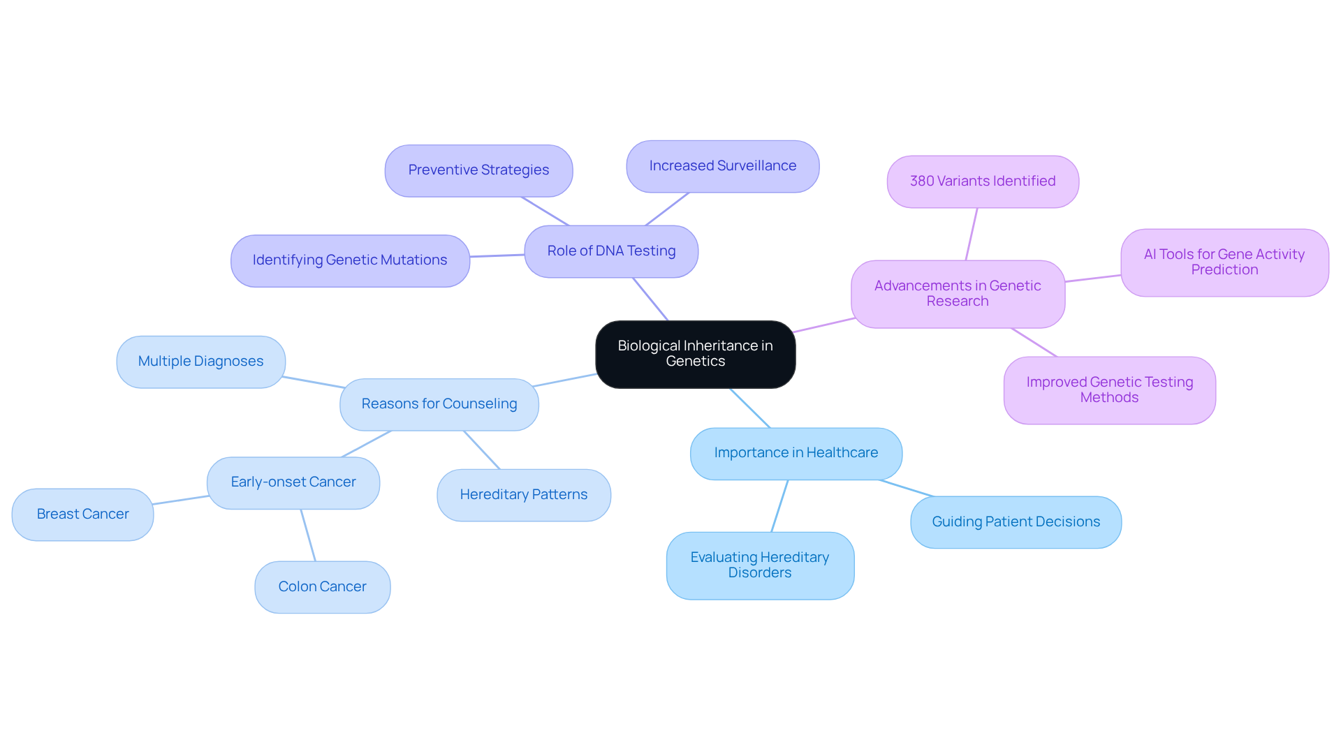 The central node represents the main topic of biological inheritance. Each branch highlights a key area related to how inheritance impacts healthcare, with further details provided in the sub-branches. This structure helps visualize the connections between inheritance knowledge and its practical applications in healthcare.