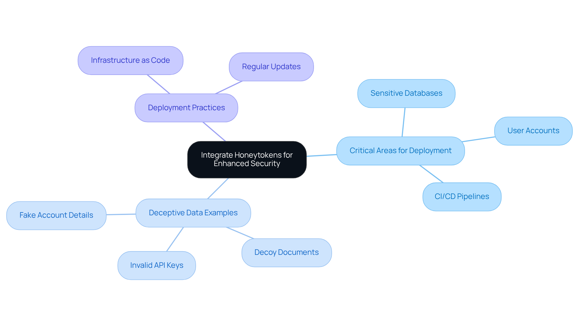 Start at the center with the main strategy, then follow the branches to explore critical deployment areas, examples of deceptive data, and best practices for implementation.