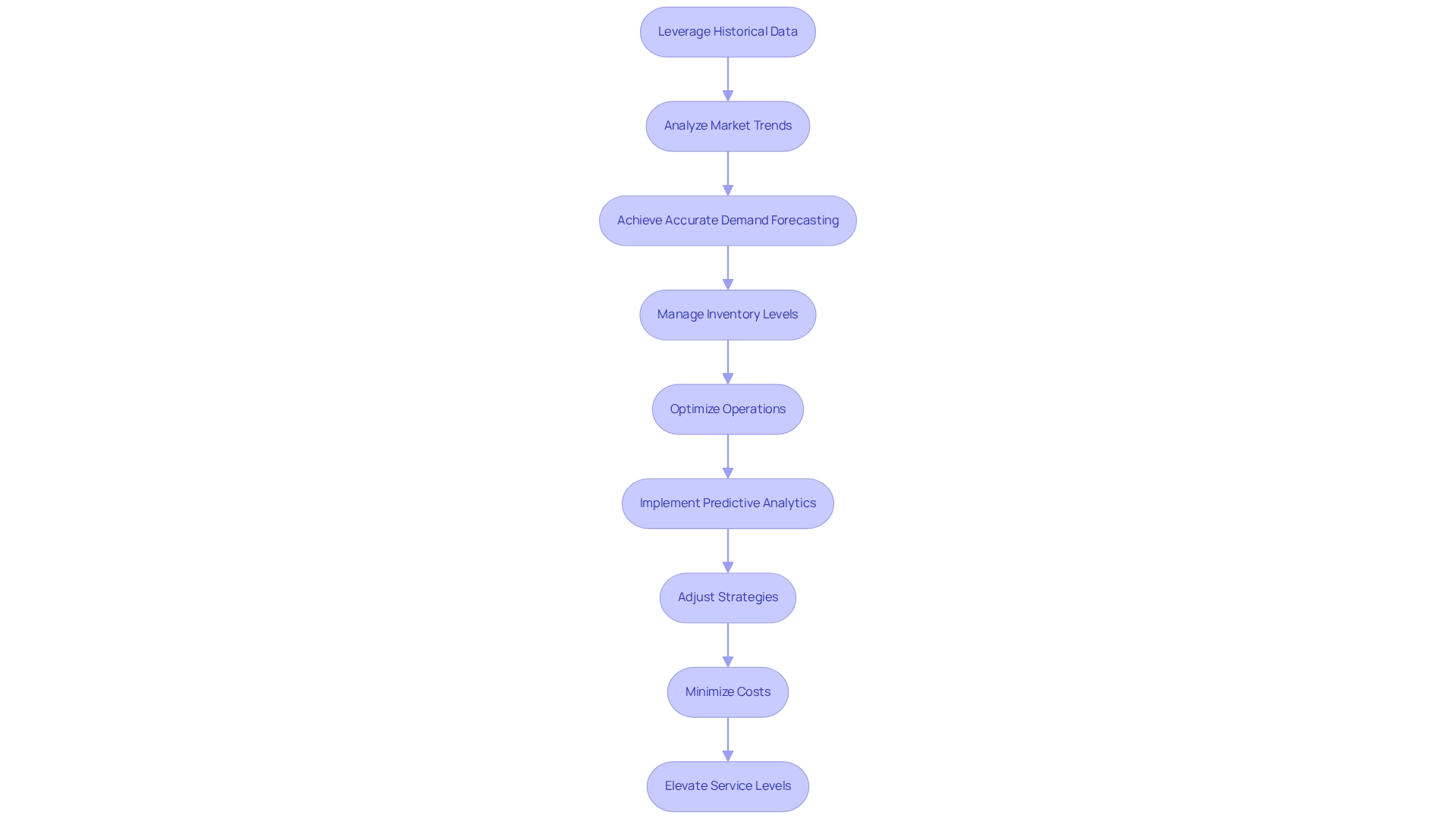 Each box represents a step in the process, and the arrows indicate the flow of actions leading to enhanced fulfillment and operational efficiency.