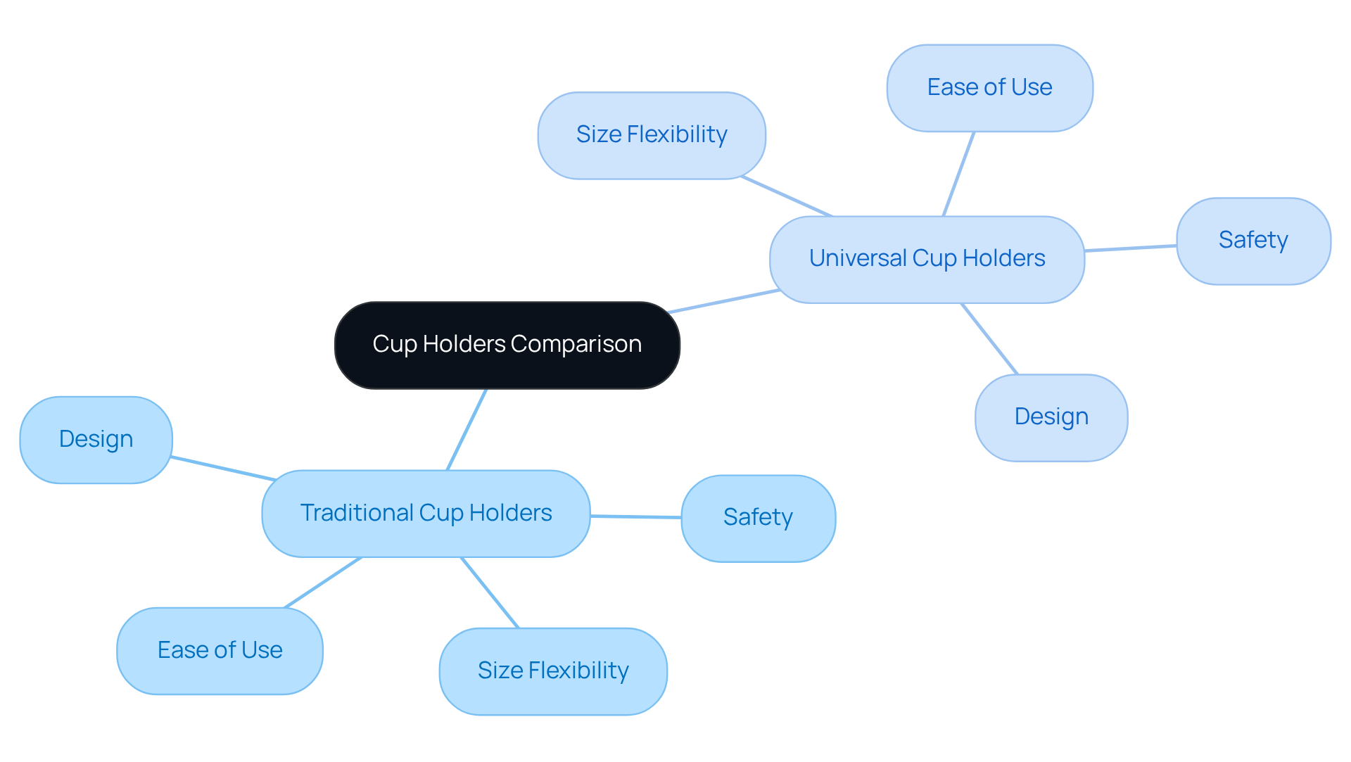 This mindmap shows the differences between traditional and universal cup holders. Each branch highlights important features, helping you understand which option might be better for your family's needs. This mindmap shows the differences between traditional and universal cup holders. Each branch highlights important features, helping you understand which option might be better for your family's needs.