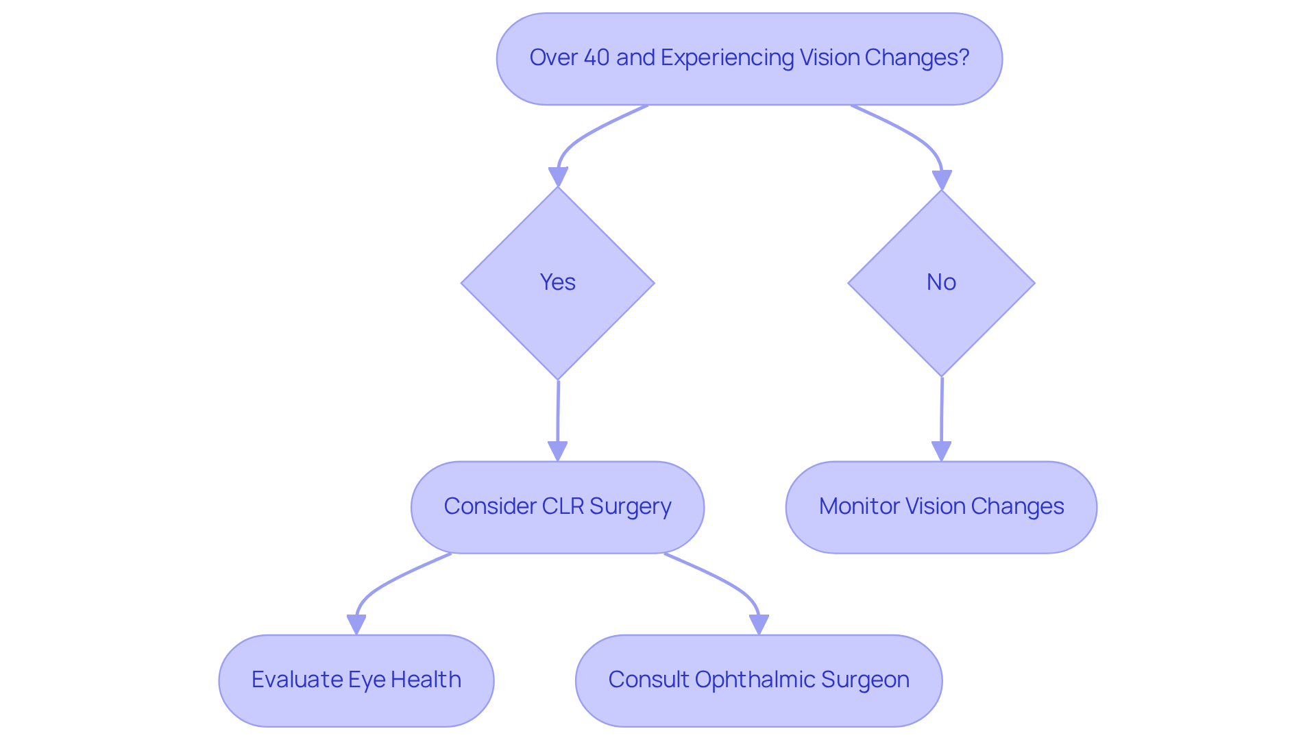 This flowchart guides you through the steps to determine if CLR surgery might be suitable for you. Start at the top and follow the arrows to see what you should consider based on your age and vision changes.