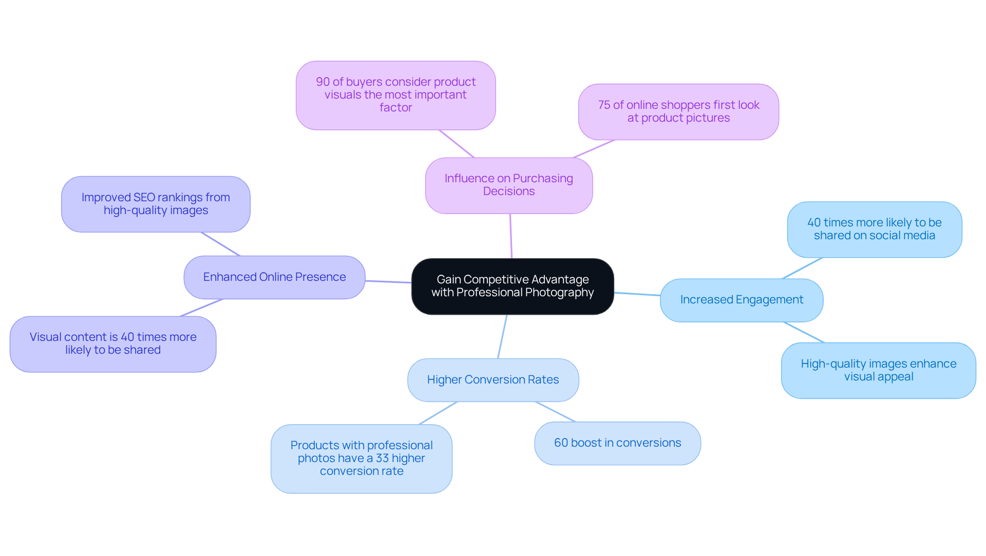 The central idea is how professional photography can help businesses stand out. Each branch represents a key benefit, and the sub-branches provide more details on how photography impacts engagement, conversions, online presence, and purchasing decisions. The central idea is how professional photography can help businesses stand out. Each branch represents a key benefit, and the sub-branches provide more details on how photography impacts engagement, conversions, online presence, and purchasing decisions.