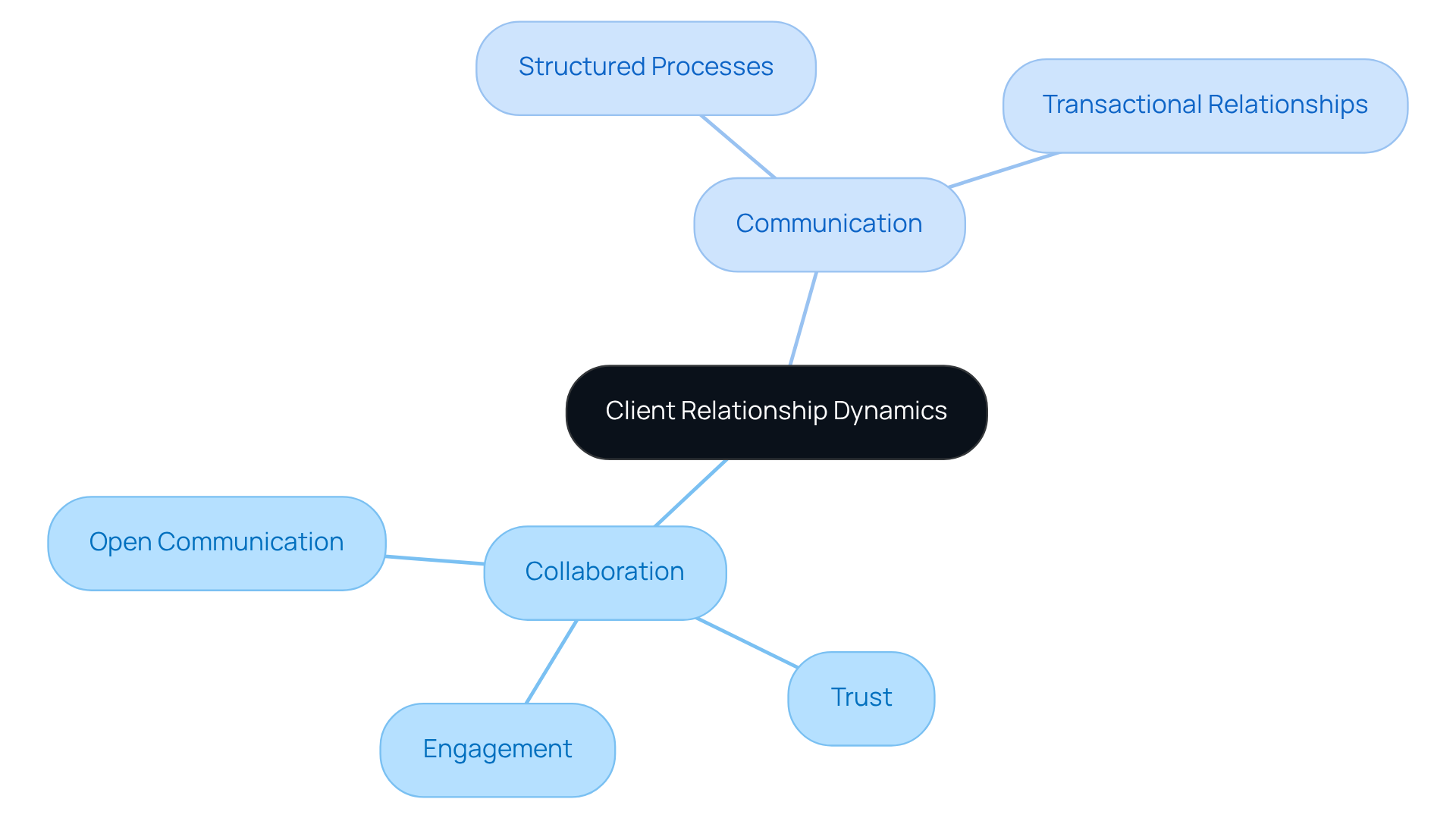 This mindmap starts with the core idea of client relationship dynamics at the center. From there, you can explore how collaboration and communication play crucial roles, along with specific strategies that enhance these relationships. Each branch represents a key concept, helping you see how they connect and contribute to successful marketing partnerships. This mindmap starts with the core idea of client relationship dynamics at the center. From there, you can explore how collaboration and communication play crucial roles, along with specific strategies that enhance these relationships. Each branch represents a key concept, helping you see how they connect and contribute to successful marketing partnerships.