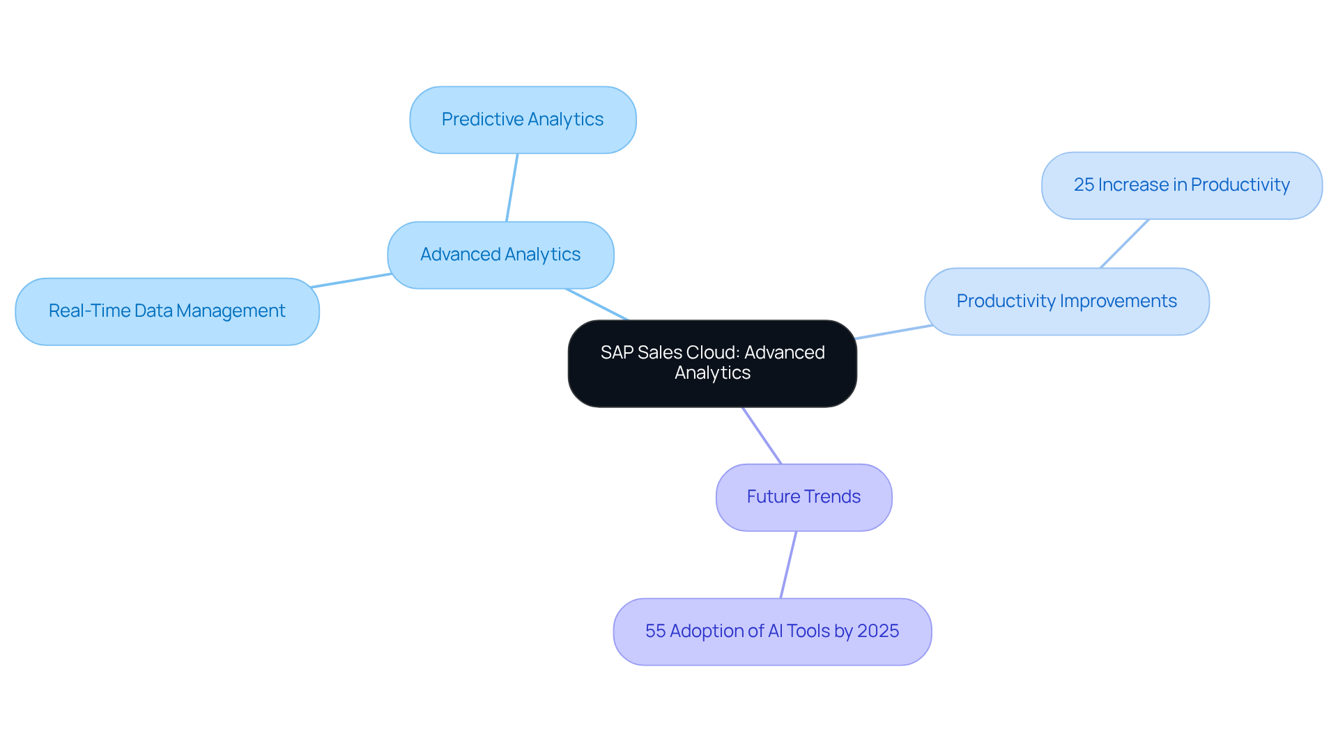 The central node represents SAP Sales Cloud, with branches showing its key features and benefits. Each branch connects to specific insights, helping you understand how analytics enhance sales decision-making and what to expect in the future. The central node represents SAP Sales Cloud, with branches showing its key features and benefits. Each branch connects to specific insights, helping you understand how analytics enhance sales decision-making and what to expect in the future.