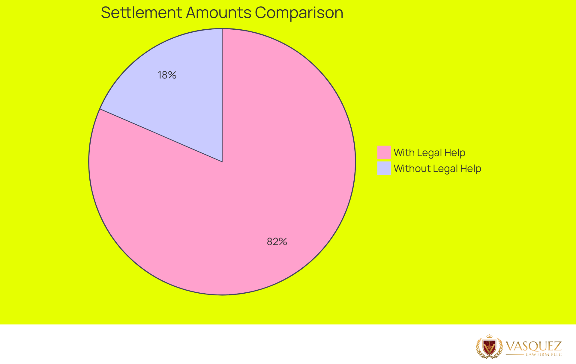 This pie chart shows how much more individuals can expect to receive in personal injury settlements when they have legal representation. The blue segment represents those who received help from an attorney, while the red segment shows those who did not. The larger the segment, the higher the average settlement amount.