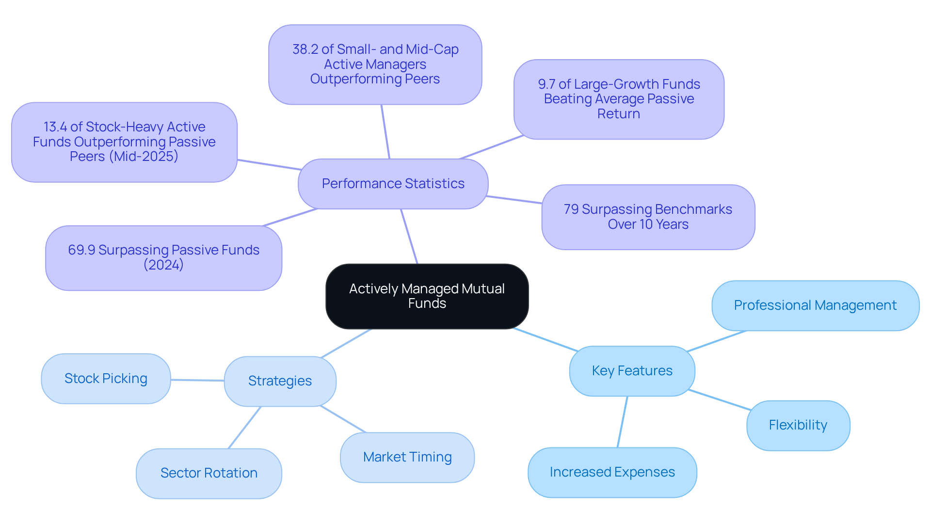 The central node represents the main topic, while the branches show key features, strategies, and performance statistics. Each color-coded section allows for easy identification of related information, helping you understand the various aspects of actively managed mutual funds. The central node represents the main topic, while the branches show key features, strategies, and performance statistics. Each color-coded section allows for easy identification of related information, helping you understand the various aspects of actively managed mutual funds.