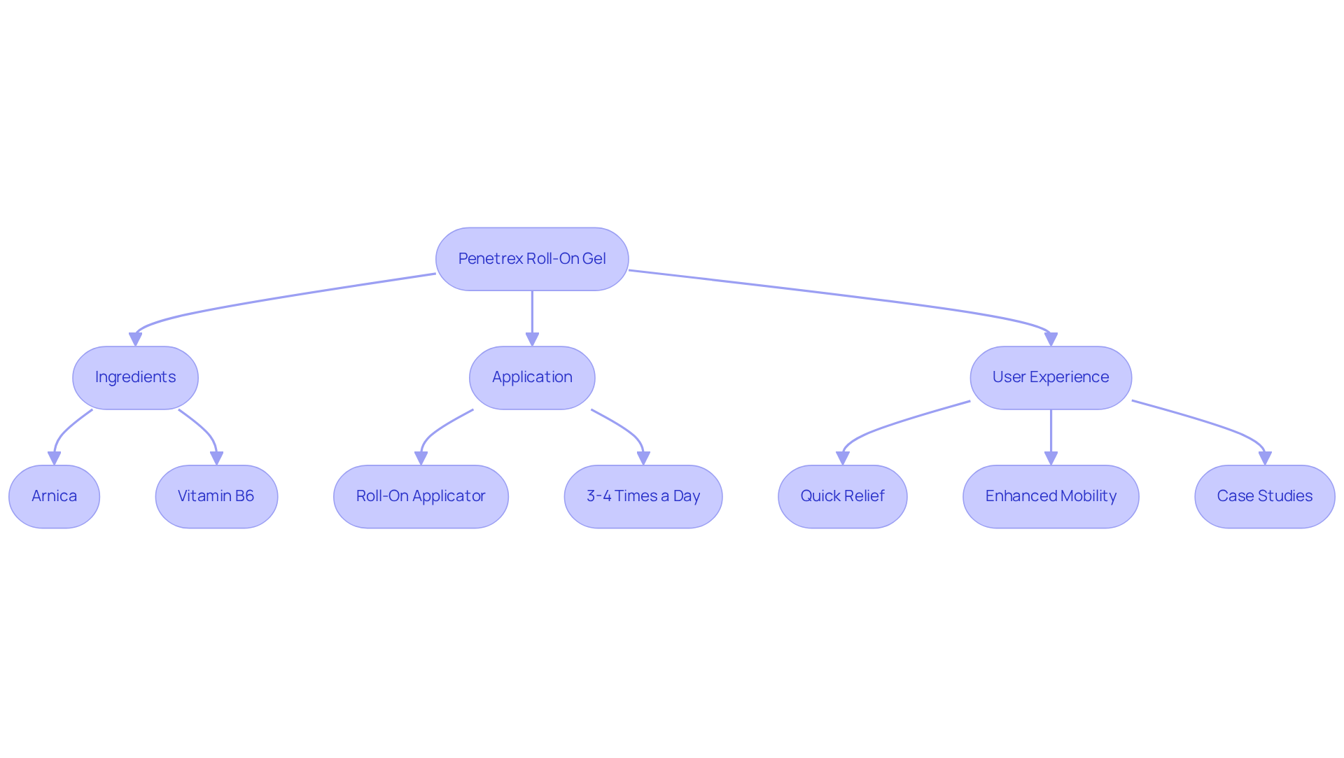 This flowchart illustrates how Penetrex Roll-On Gel works. Start with the product, then follow the arrows to see its ingredients, how to apply it, and the positive experiences users have reported. Each step shows how the product can help manage discomfort effectively.