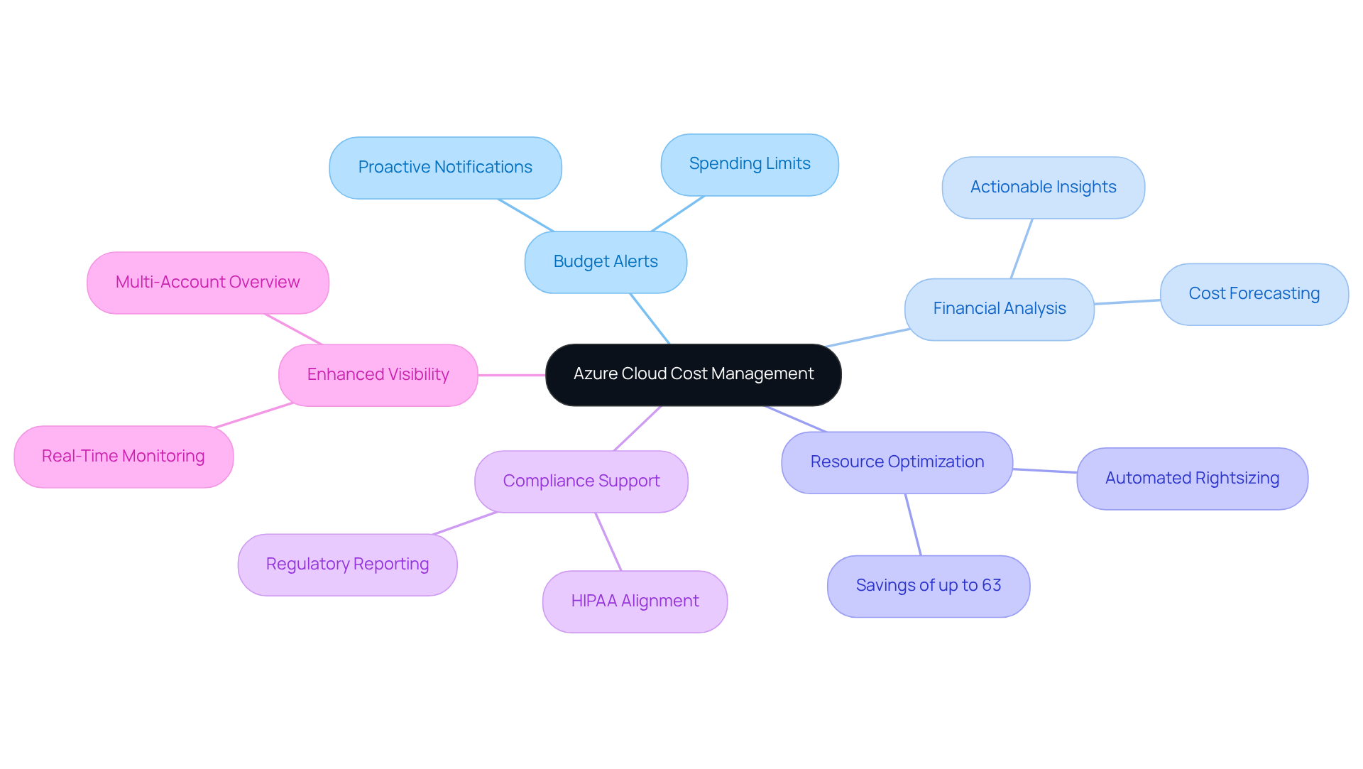 This mindmap starts with the main topic of Azure Cost Management and branches out to show its key features and benefits. Each branch represents a different aspect of how these tools help healthcare organizations manage expenses effectively.