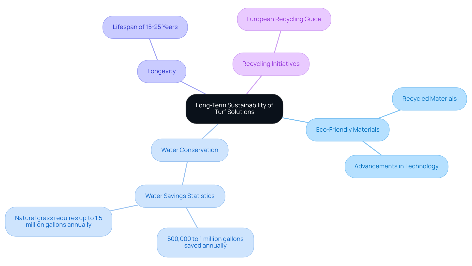 This mindmap illustrates the key factors contributing to the sustainability of artificial grass. Start at the center with the main theme, then explore each branch to see how eco-friendly materials, water conservation, longevity, and recycling initiatives all play a role in making synthetic grass a responsible choice for landscaping.
