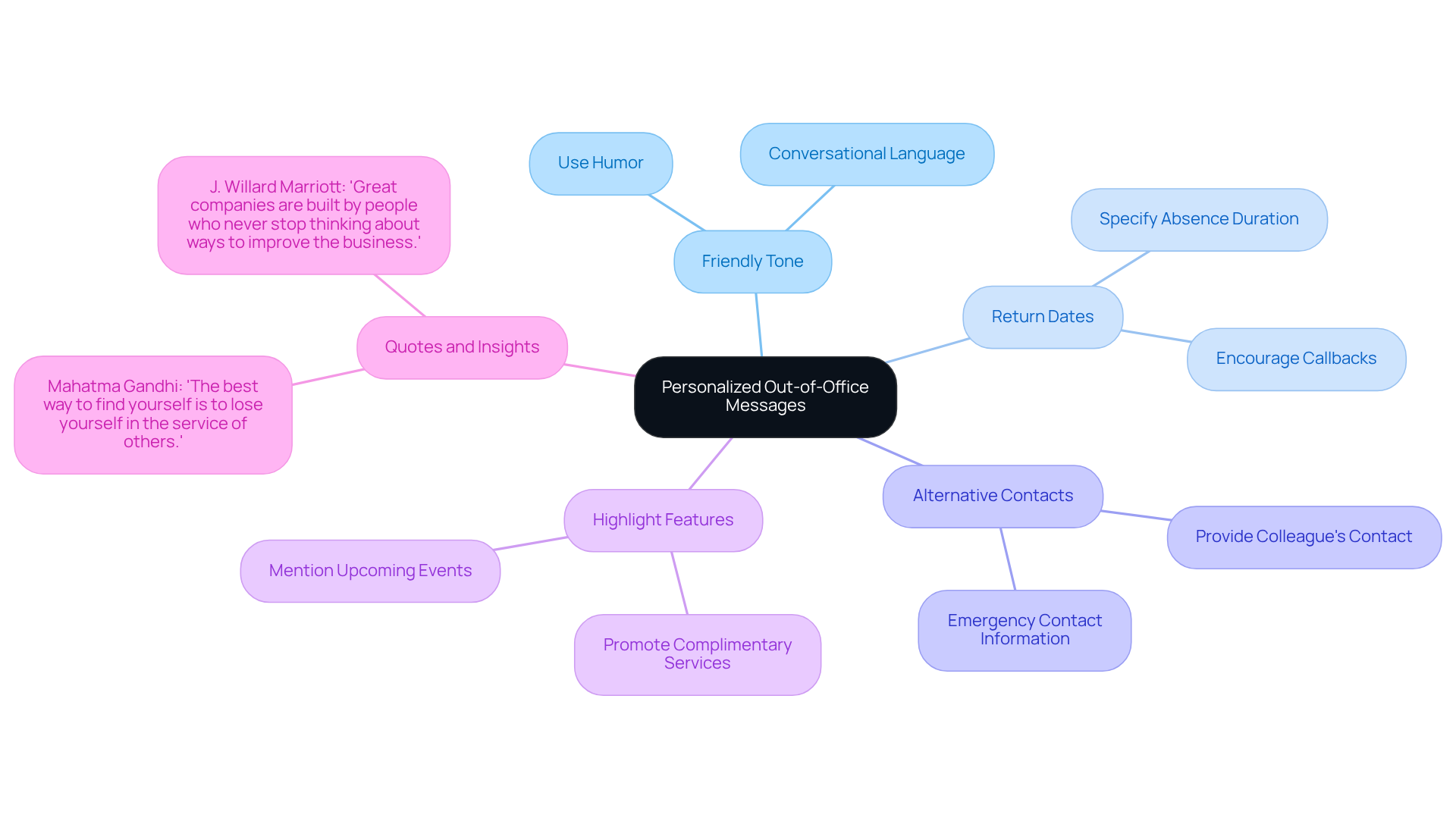 The central idea represents the importance of personalized messages, while the branches show different strategies hotel managers can use to connect with guests even when they're away.