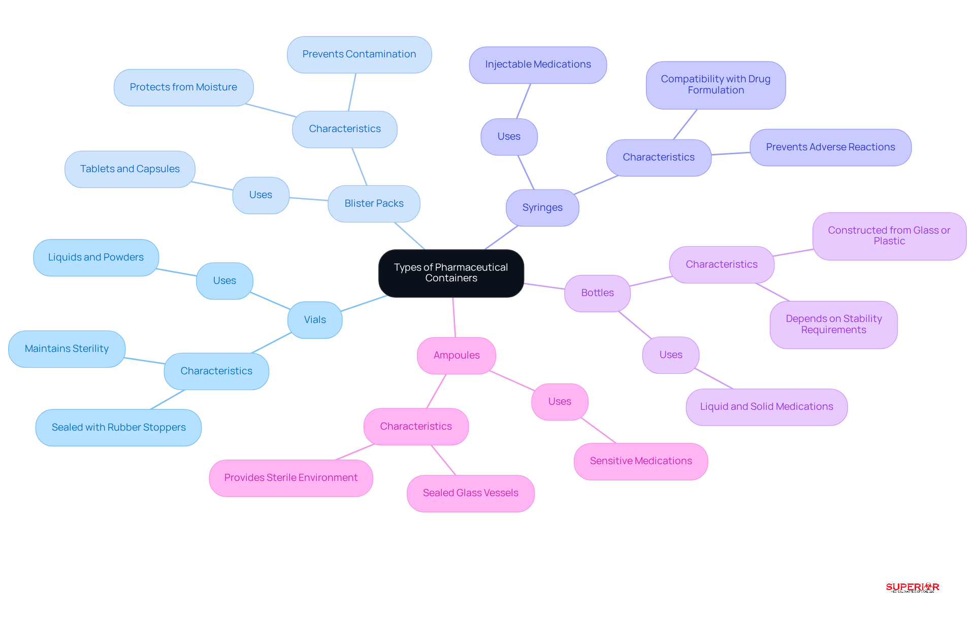 Start at the center with the main topic, then follow the branches to explore each type of container and its specific purpose. Each color represents a different type, making it easy to differentiate between them.