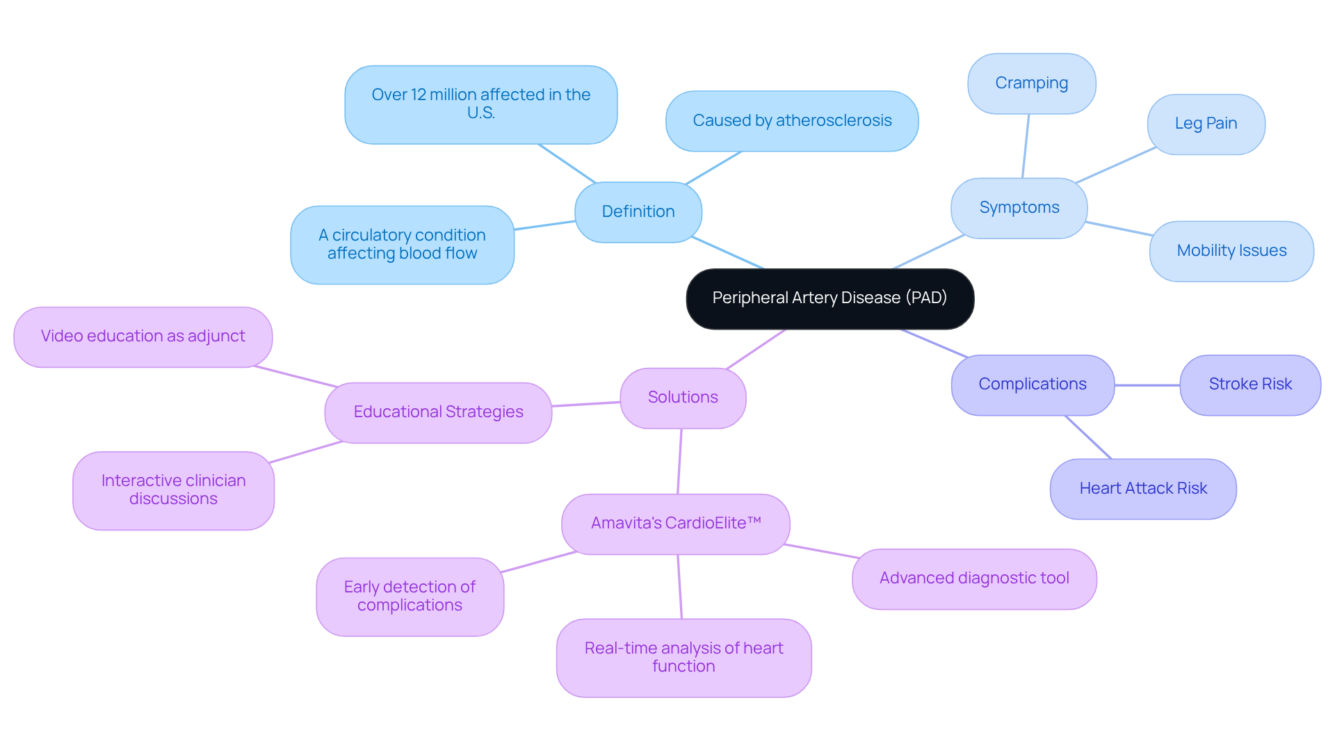 The central node represents PAD, with branches showing its definition, symptoms, complications, and solutions. Each branch provides a deeper look into the aspects of PAD, helping you understand its impact and management.
