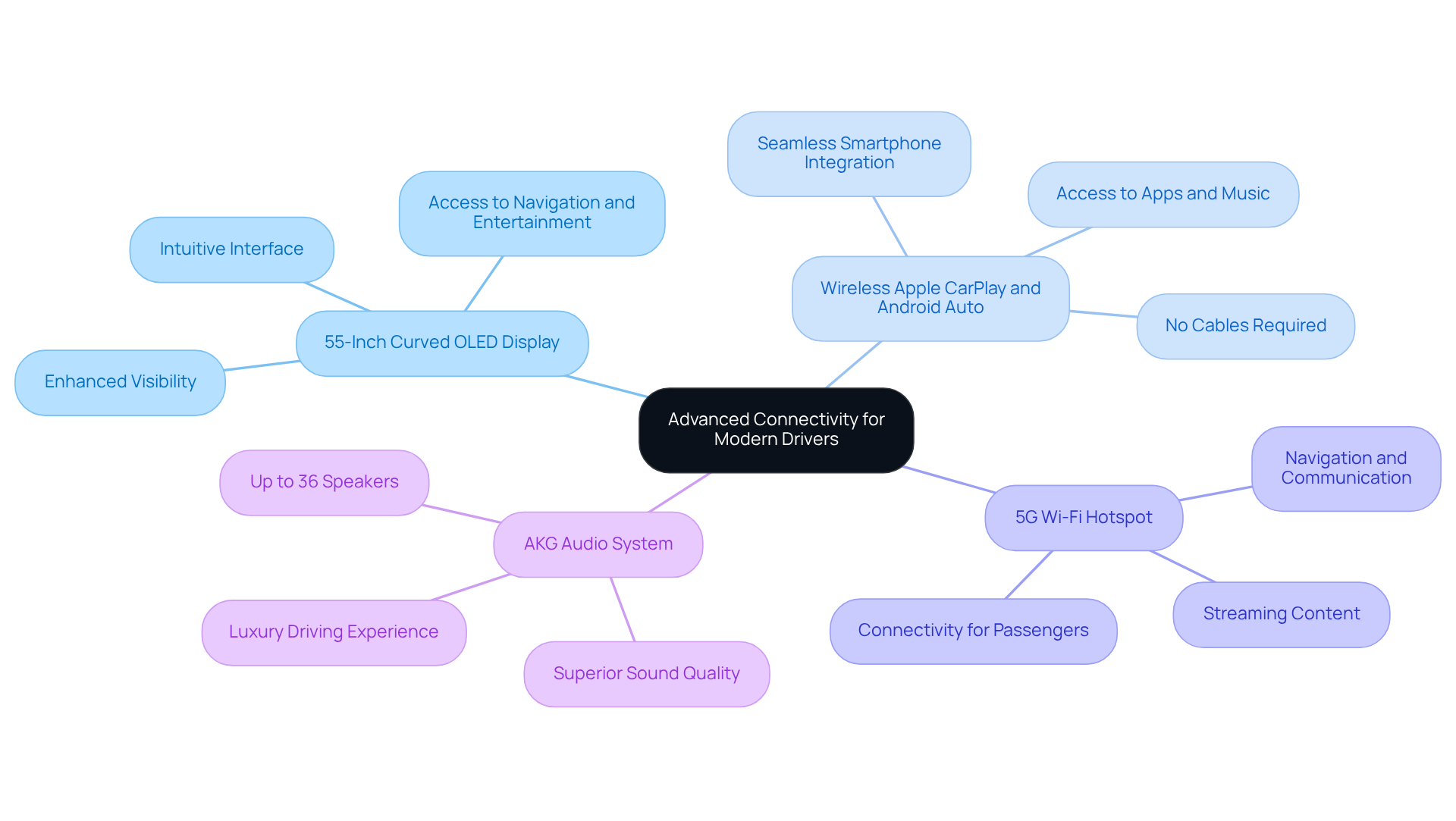 This mindmap starts with the main theme of advanced connectivity and branches out into key features of the Cadillac Escalade. Each branch highlights a specific technology, and the sub-branches explain how these features enhance the driving experience for modern suburban drivers. This mindmap starts with the main theme of advanced connectivity and branches out into key features of the Cadillac Escalade. Each branch highlights a specific technology, and the sub-branches explain how these features enhance the driving experience for modern suburban drivers.