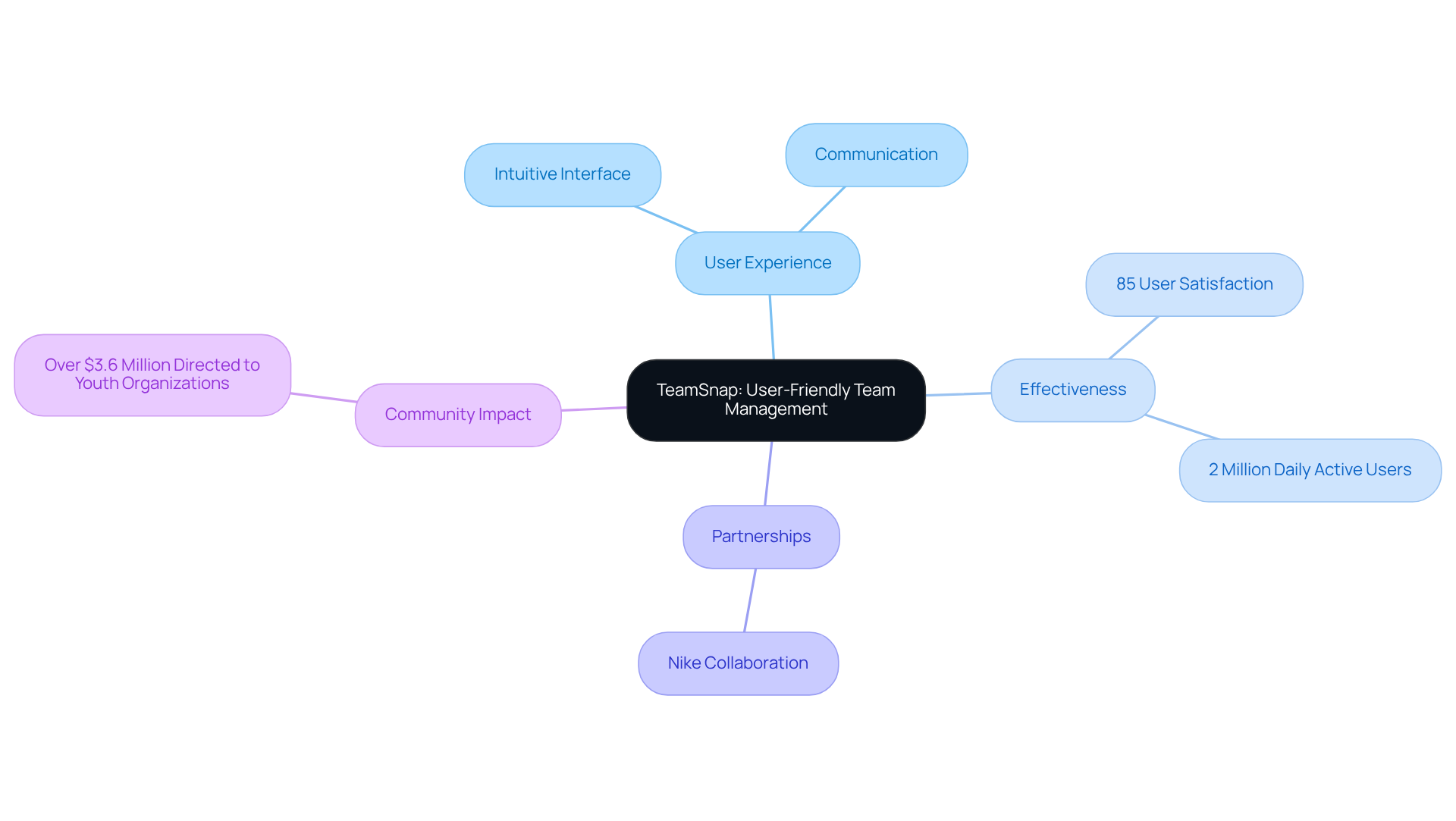 This mindmap starts with TeamSnap at the center, branching out to show key themes like user experience and community impact. Each branch highlights important aspects, making it easy to understand how TeamSnap supports team management and participant tracking.