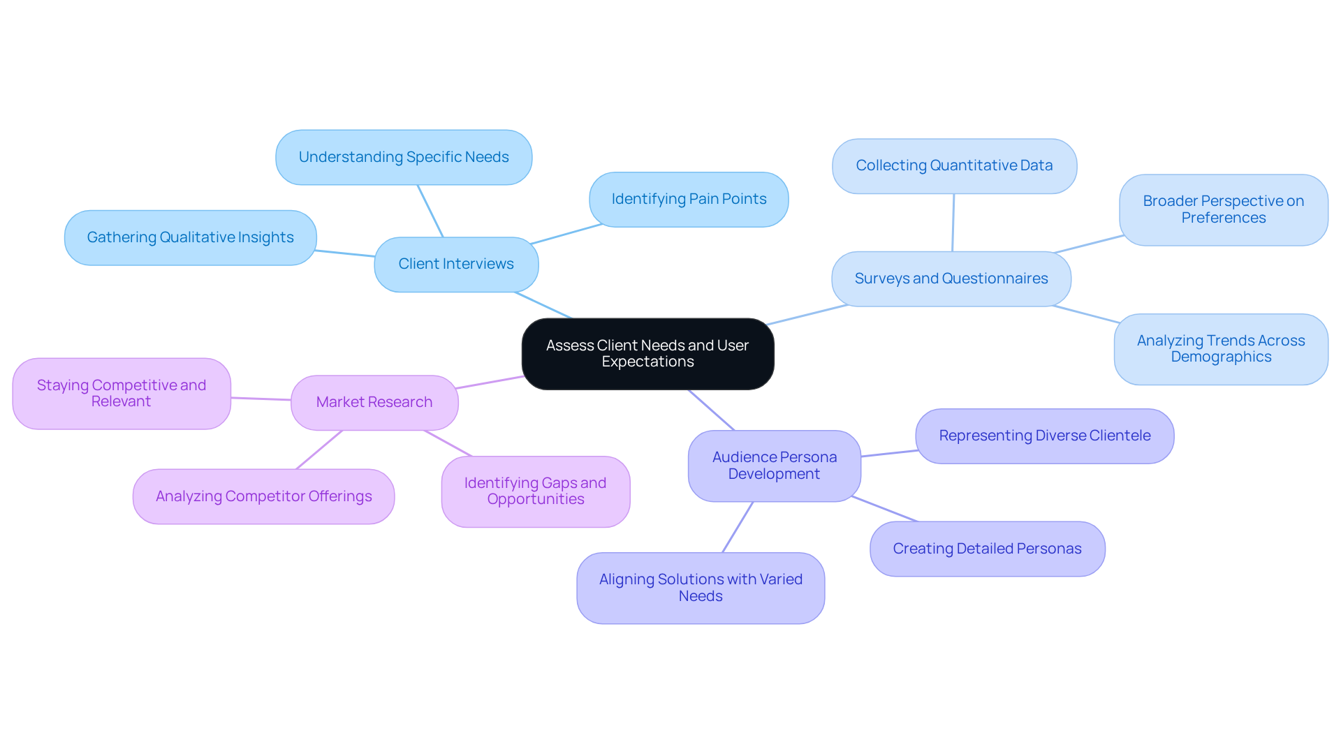 The central node represents the main goal of understanding client needs, while each branch shows a different method to achieve this. Follow the branches to explore how each method contributes to a deeper understanding of client expectations.