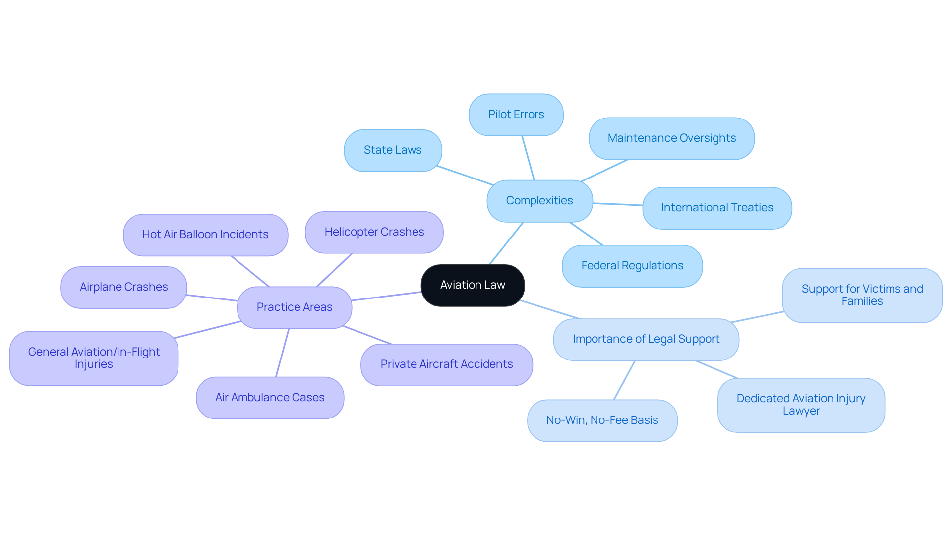 This mindmap starts with the central theme of aviation law and branches out into various related topics. Each branch represents a key area of focus, helping you see how different aspects of aviation law connect and what specific incidents fall under each category. This mindmap starts with the central theme of aviation law and branches out into various related topics. Each branch represents a key area of focus, helping you see how different aspects of aviation law connect and what specific incidents fall under each category.