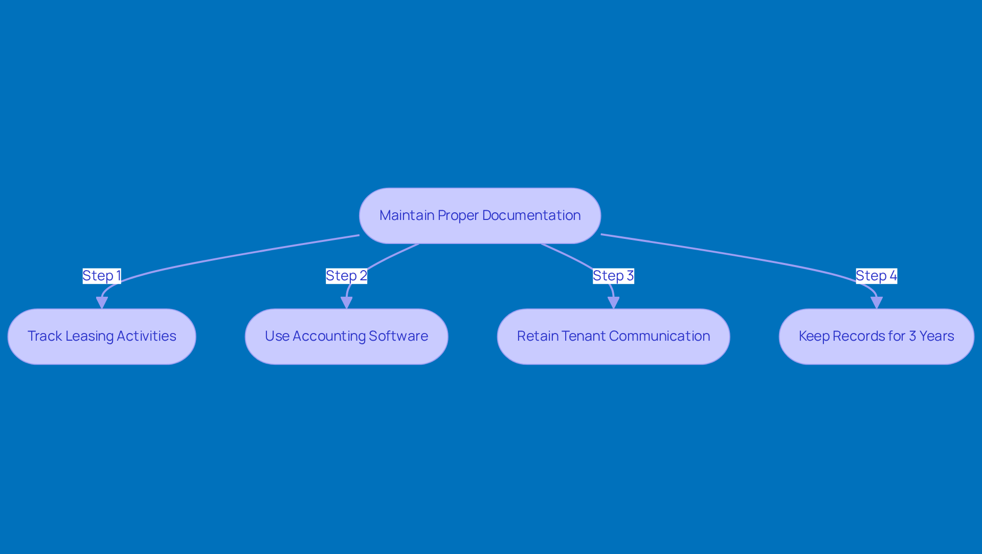 This flowchart guides you through the essential steps for keeping your rental documentation organized. Start at the top and follow the arrows to see what you need to do at each stage, from tracking activities to retaining important records.