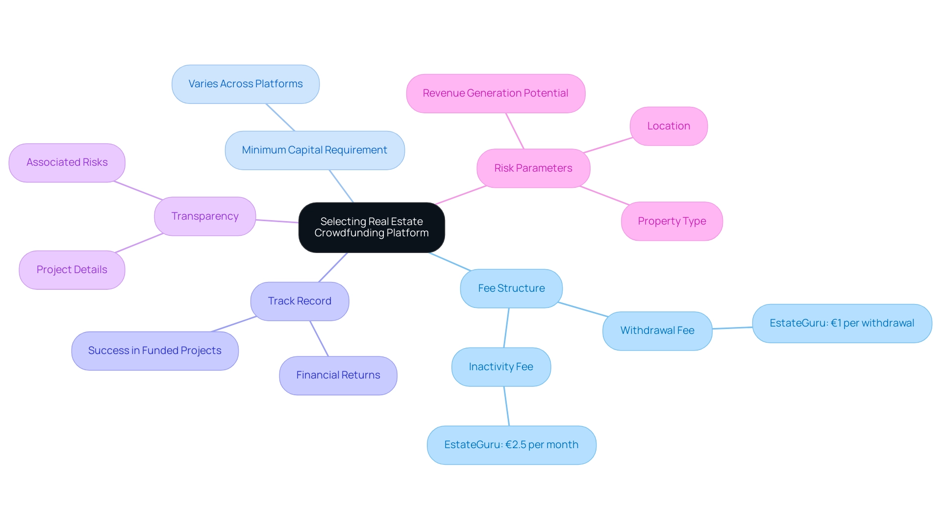 Each branch represents a key consideration, with sub-branches detailing specific aspects that influence the selection of a crowdfunding platform.