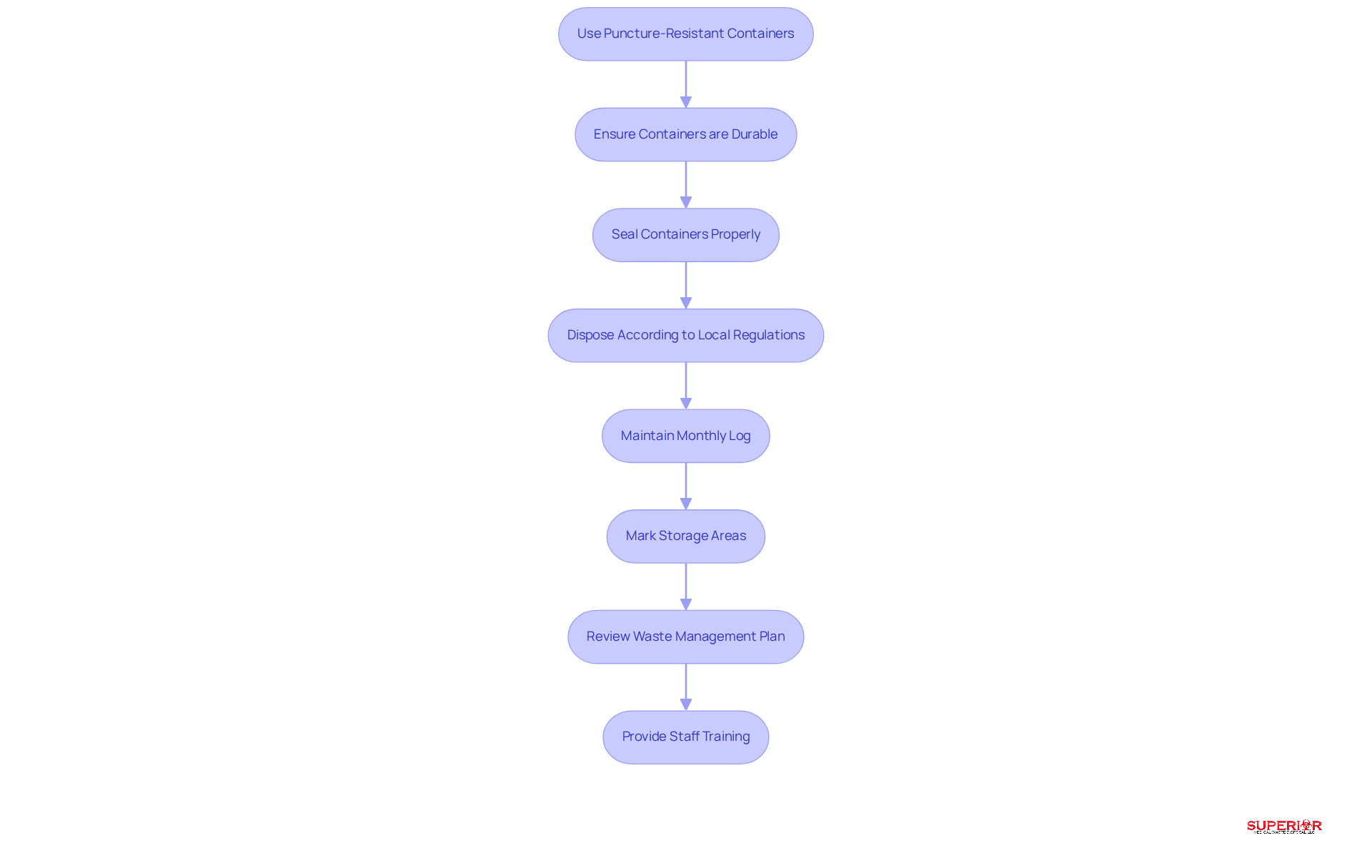 Follow the arrows to see each step in the disposal process. Each box represents an important action to take, ensuring safety and compliance with regulations.